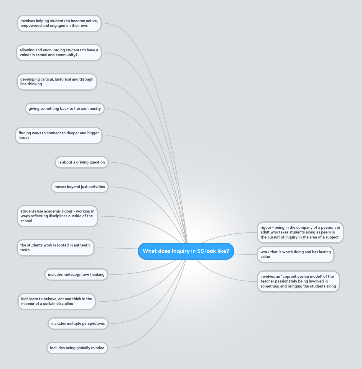 What does Inquiry in SS look like? | MindMeister Mind map