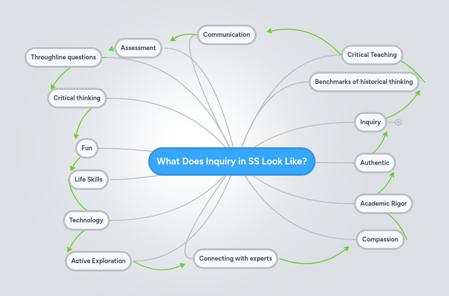 What Does Inquiry in SS Look Like? | MindMeister Mind Map