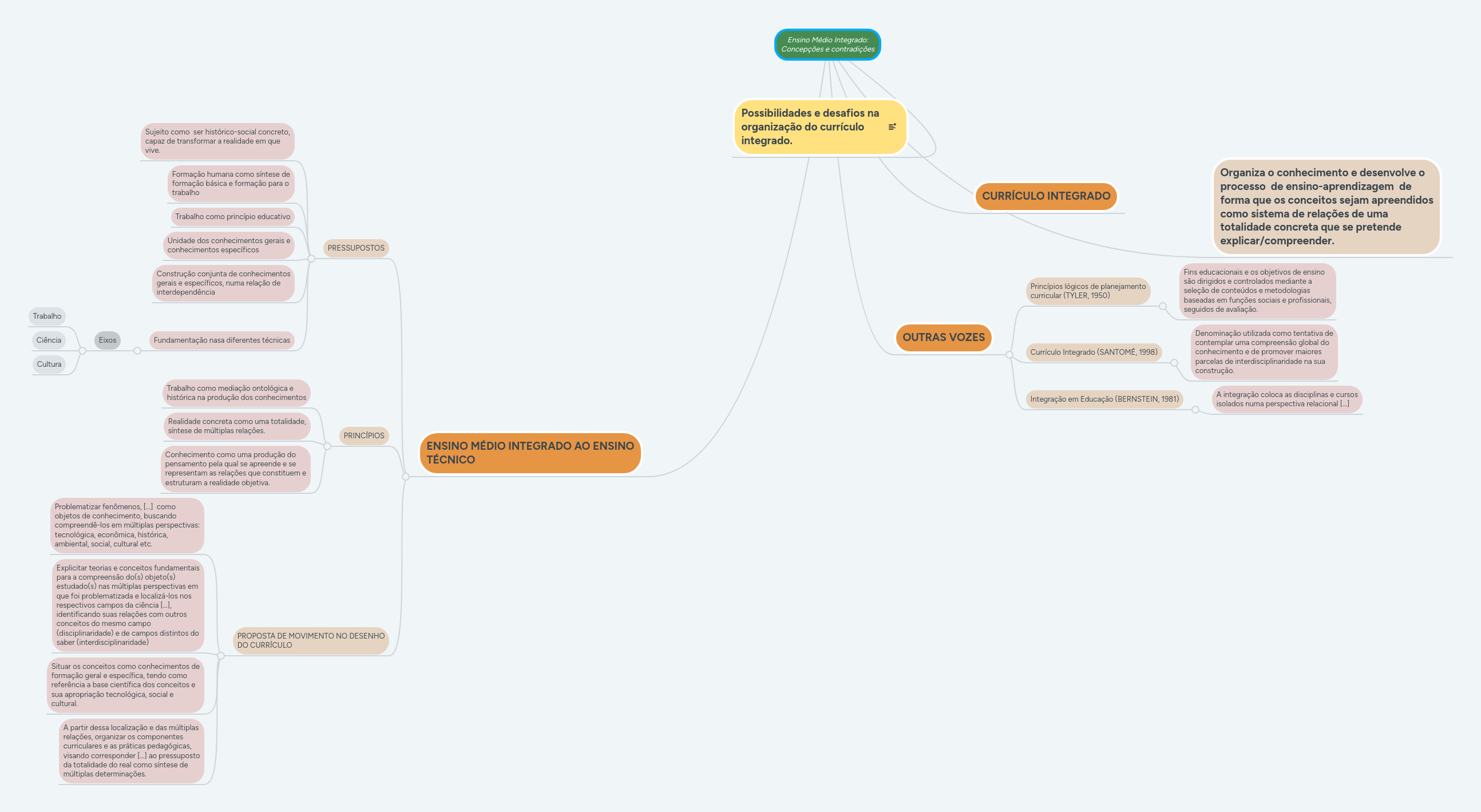 Ensino Médio Integrado: Concepções e contradições | MindMeister Mapa mental