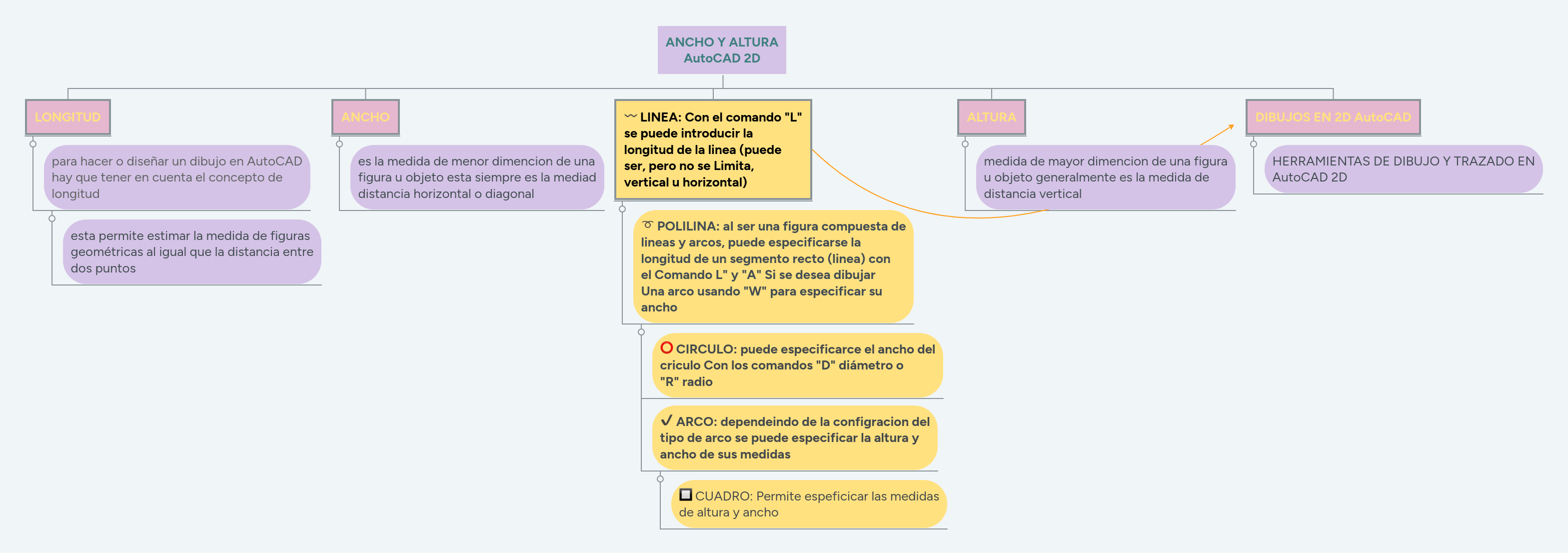 ANCHO Y ALTURA AutoCAD 2D | MindMeister Mapa Mental