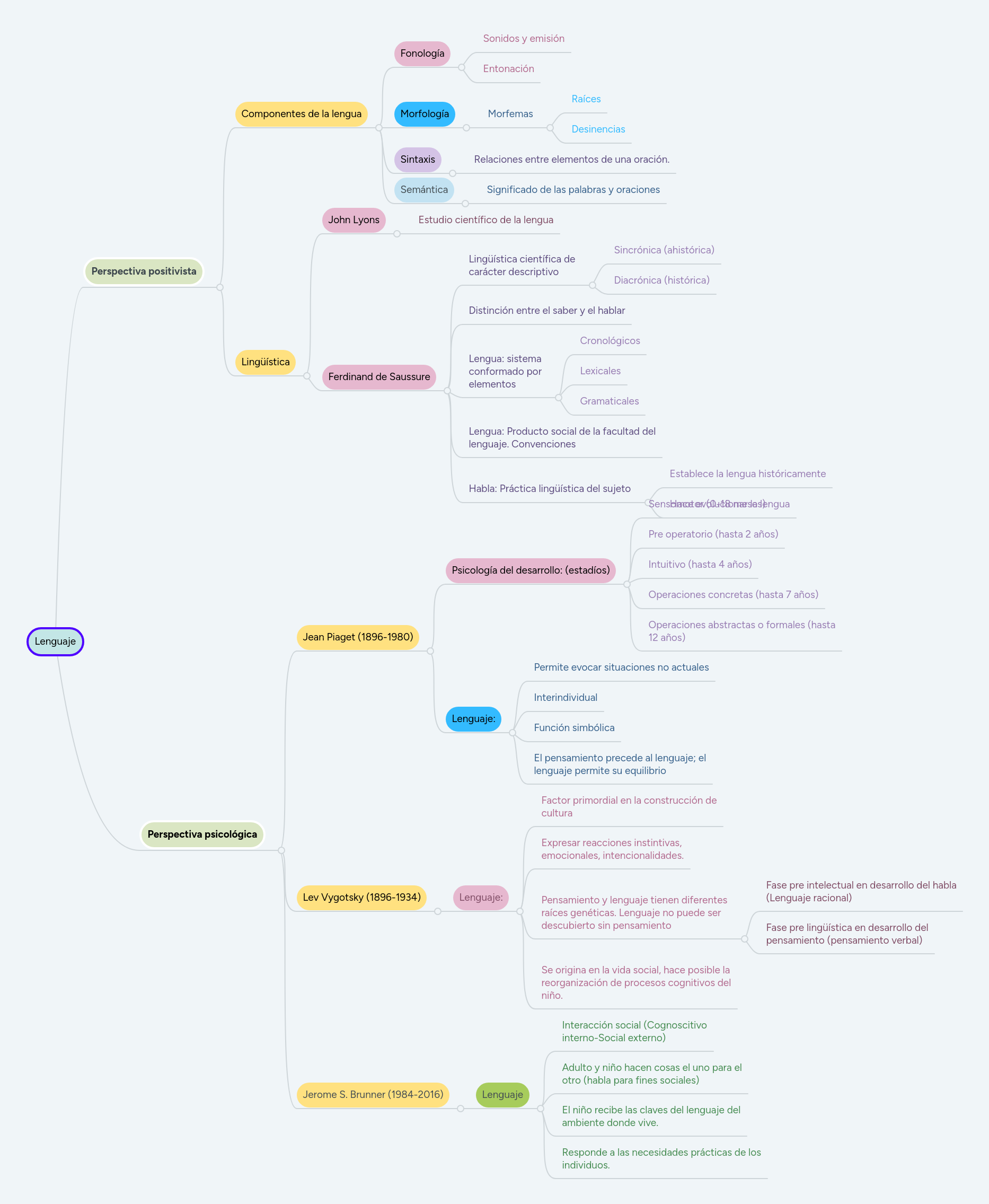 Lenguaje | MindMeister Mapa Mental