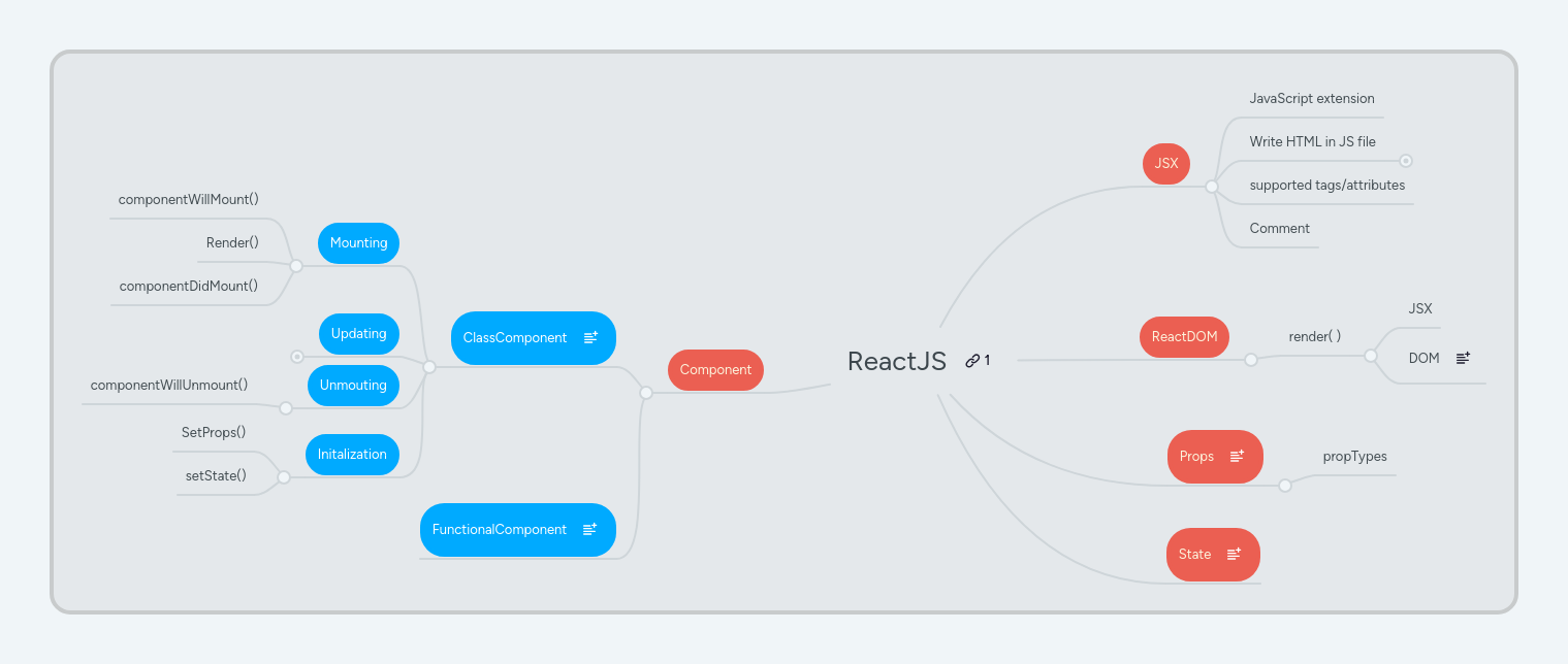 ReactJS | MindMeister Mind Map