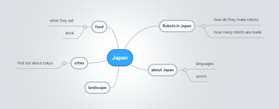Japan | MindMeister Mind Map