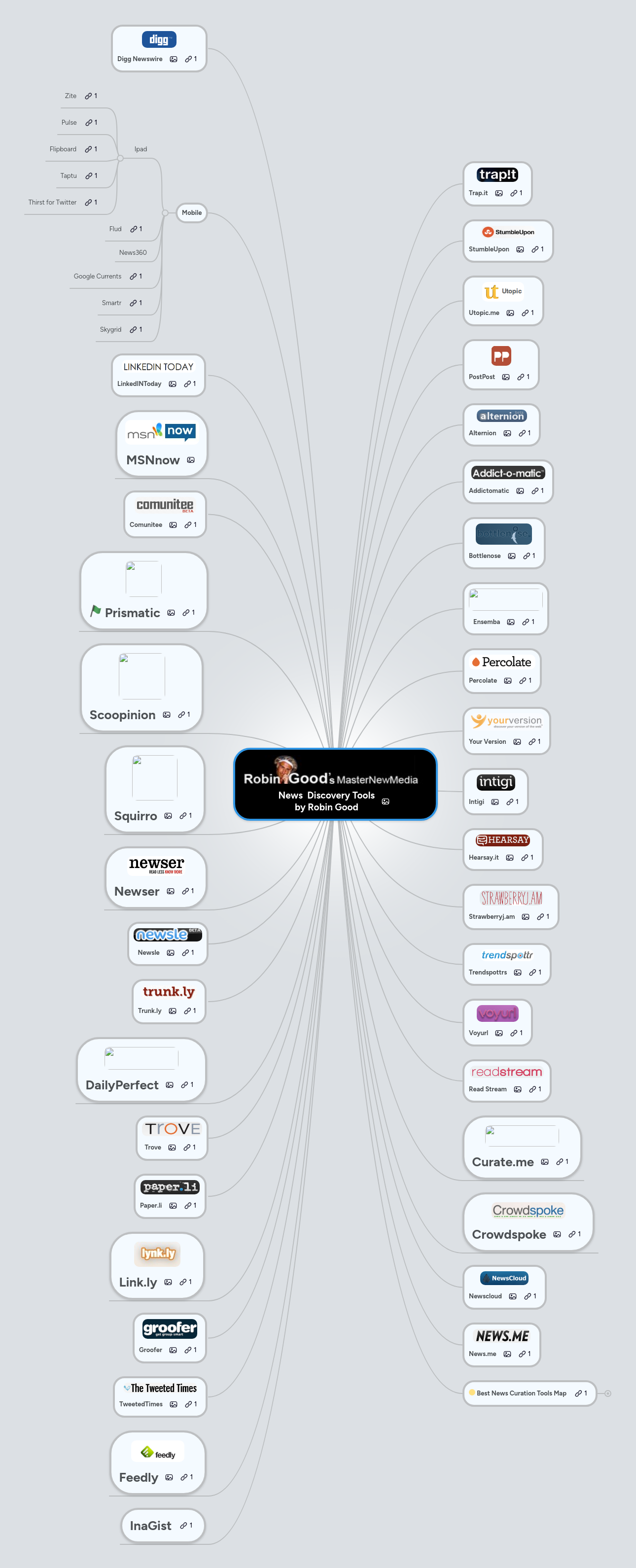 News Discovery Tools by Robin Good | MindMeister Mind Map