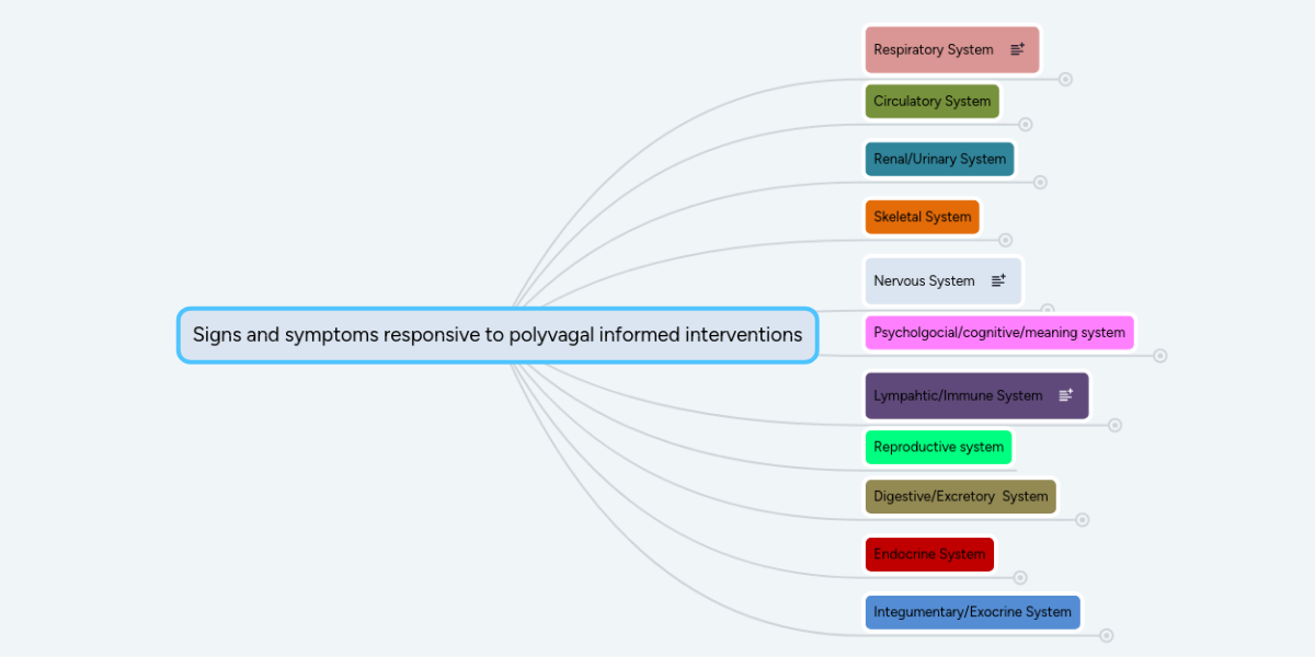 Signs and symptoms responsive to polyvagal inform... | MindMeister Mind Map
