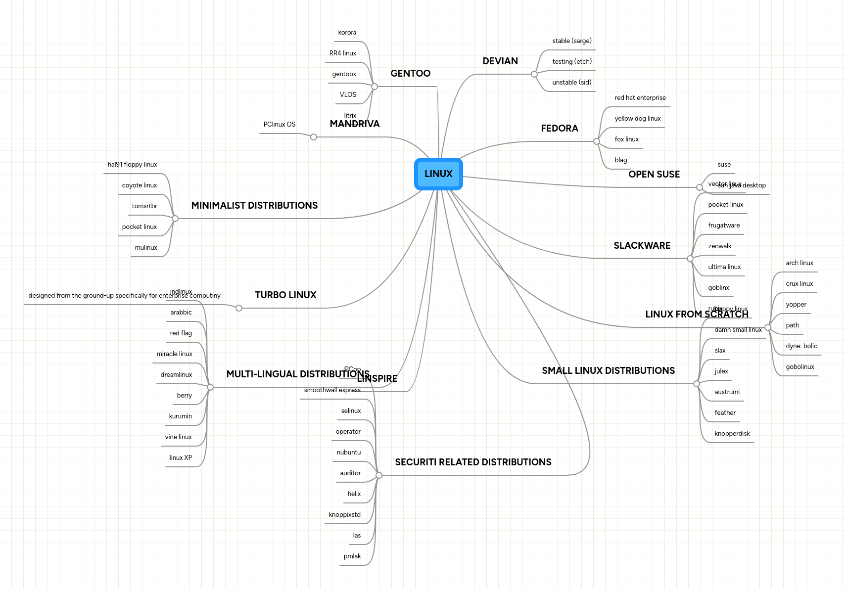 LINUX | MindMeister Mind map