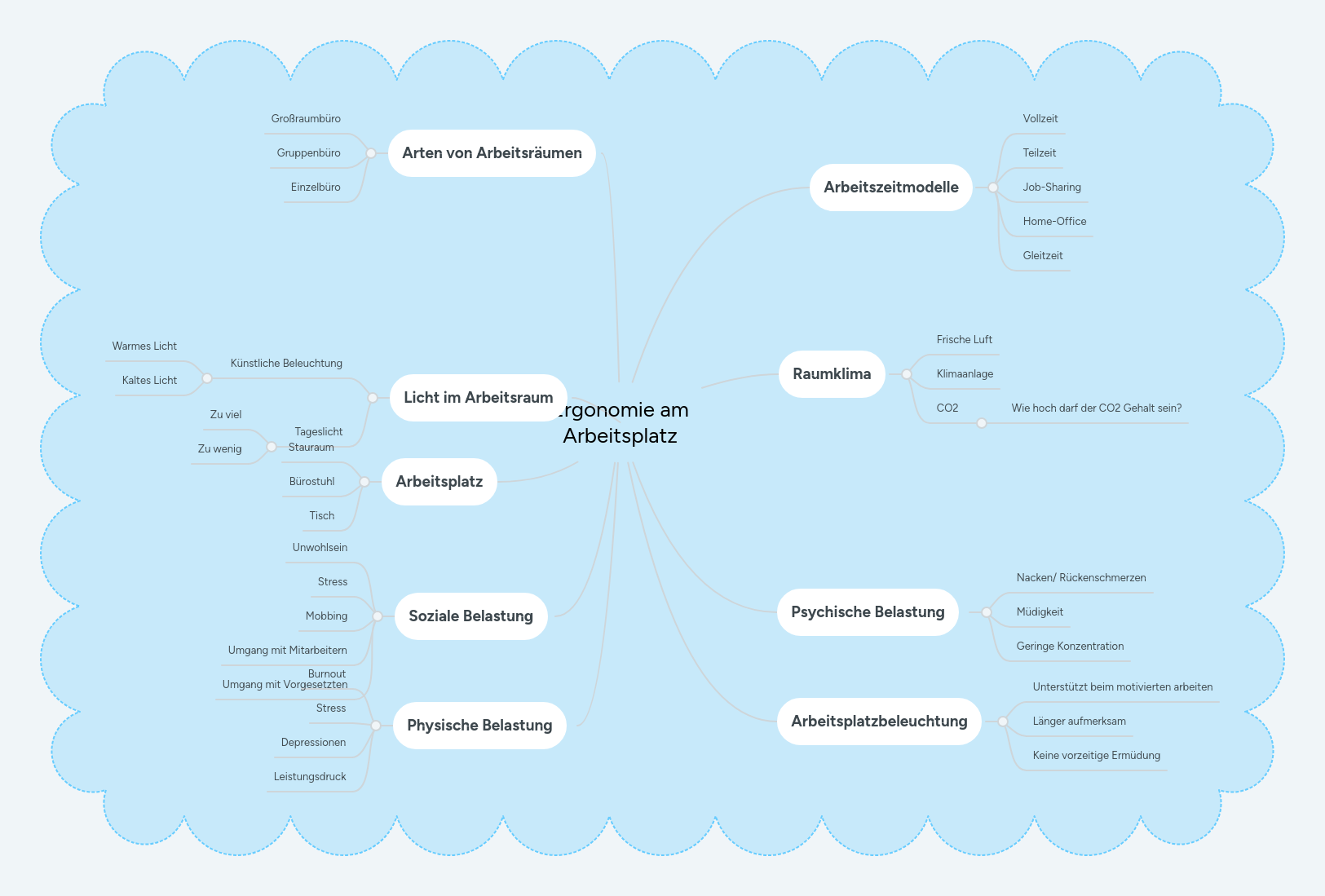 Ergonomie am Arbeitsplatz | MindMeister Mindmap
