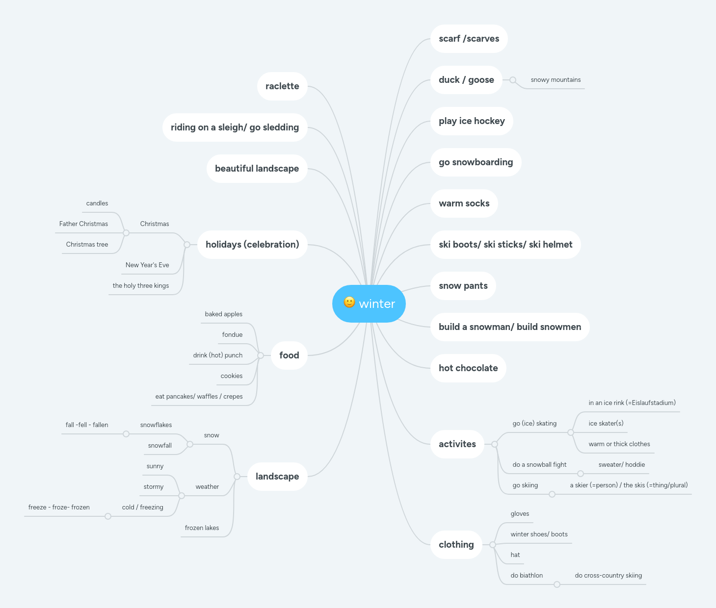 winter | MindMeister Mind map