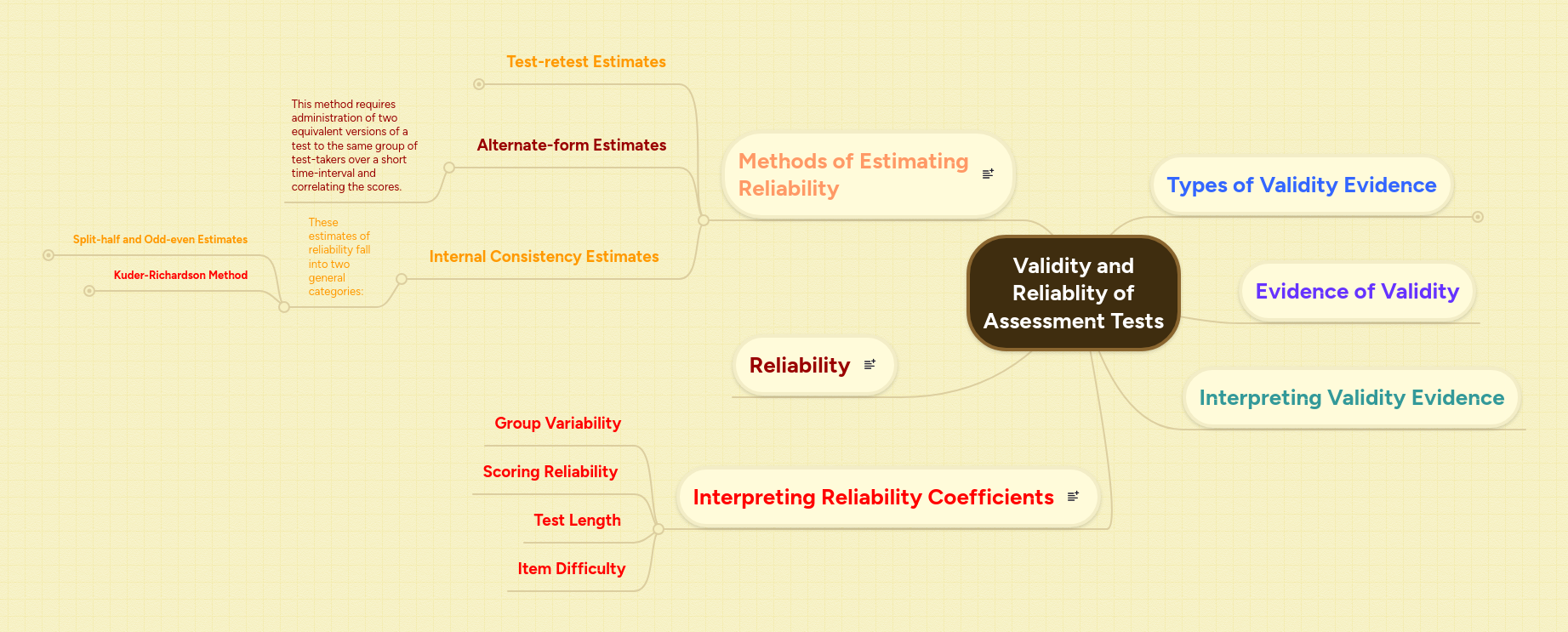 Validity and Reliablity of Assessment Tests | MindMeister Mind Map