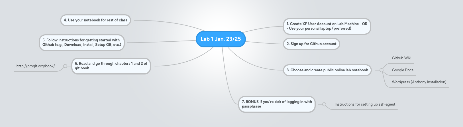 Lab 1 Jan. 23/25 | MindMeister Mind Map