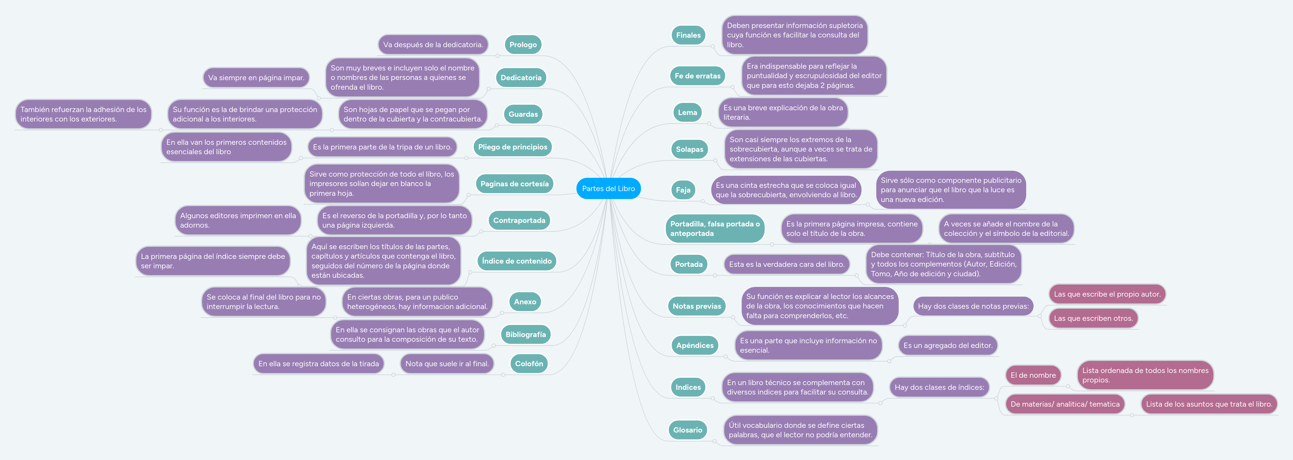 Partes del Libro | MindMeister Mapa Mental