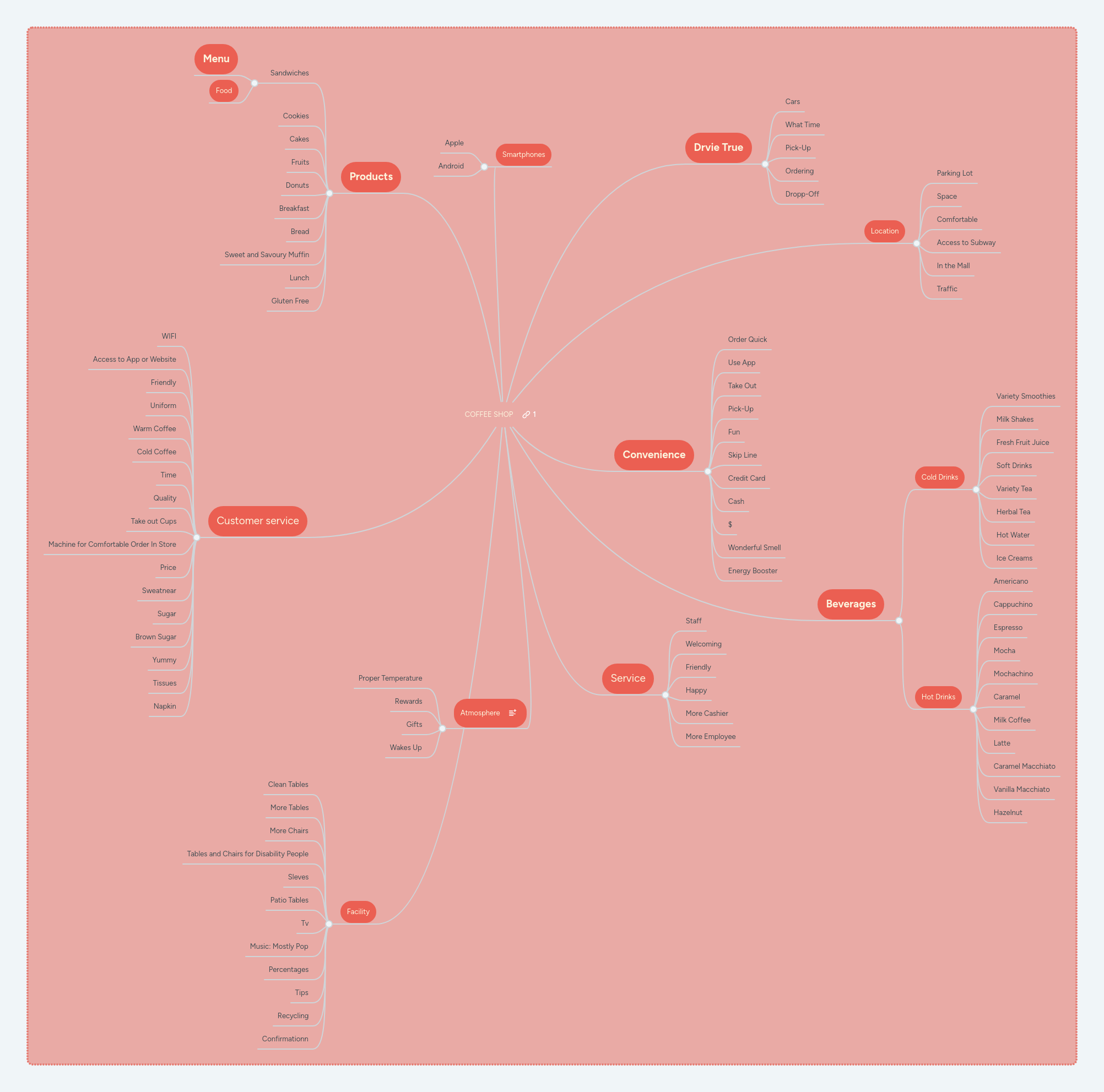 COFFEE SHOP | MindMeister Mind map