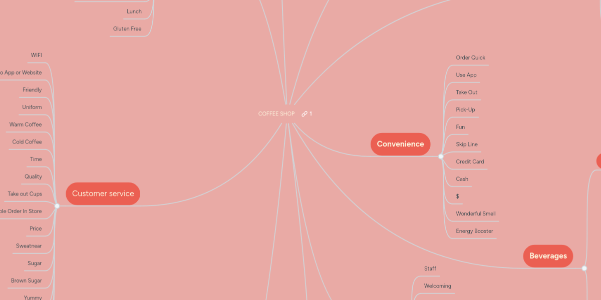 COFFEE SHOP | MindMeister Mind Map
