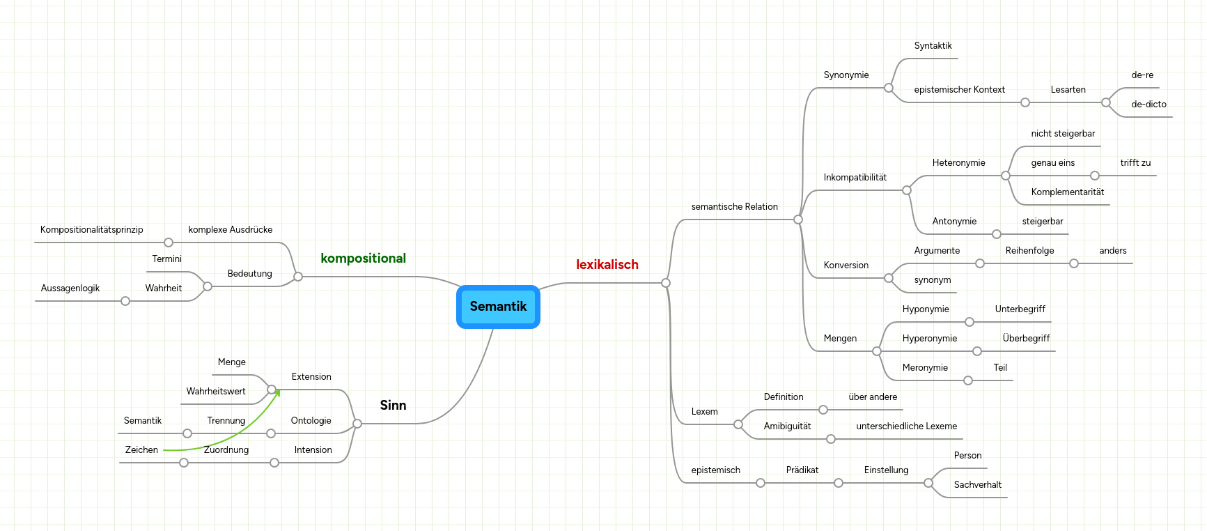 Semantik | MindMeister Mindmap