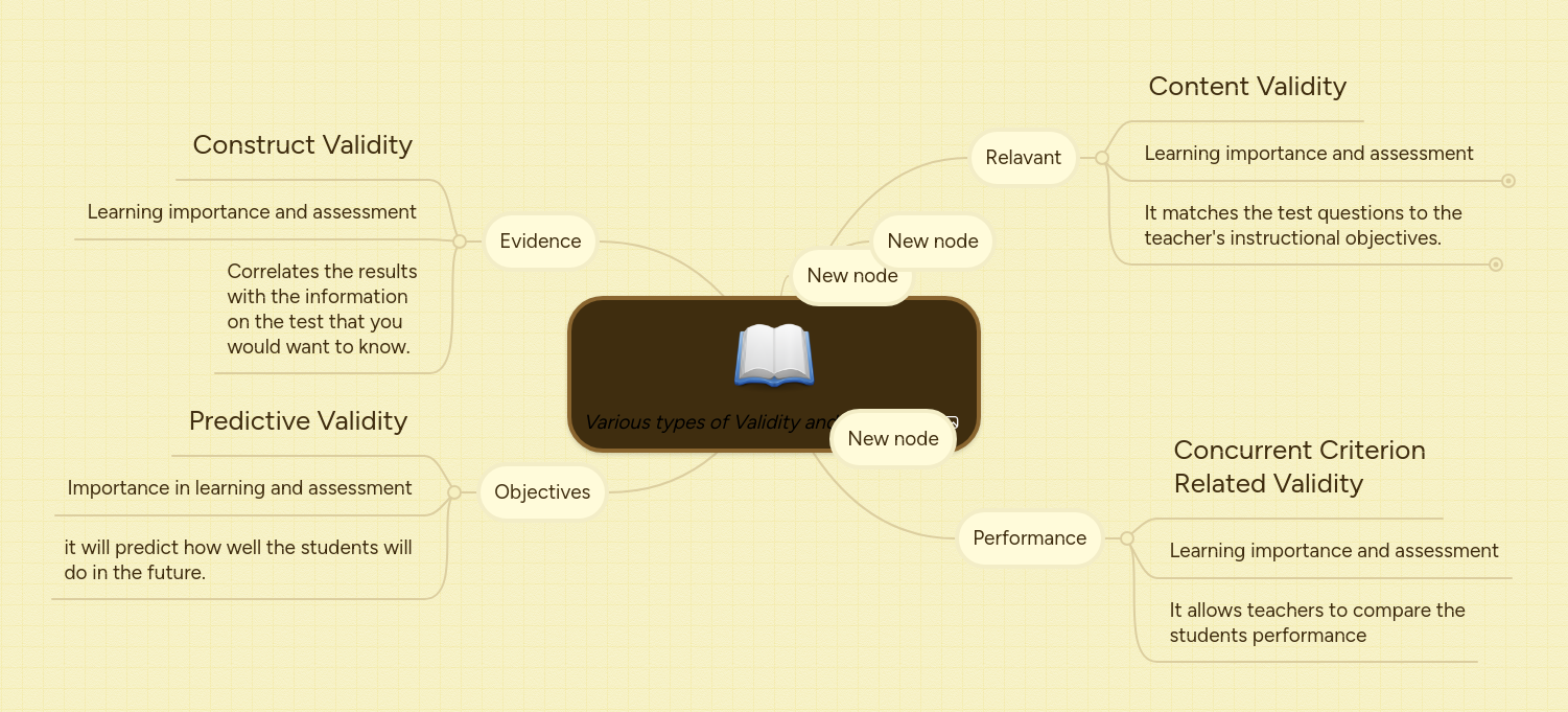Various types of Validity and Reliability | MindMeister Mind Map