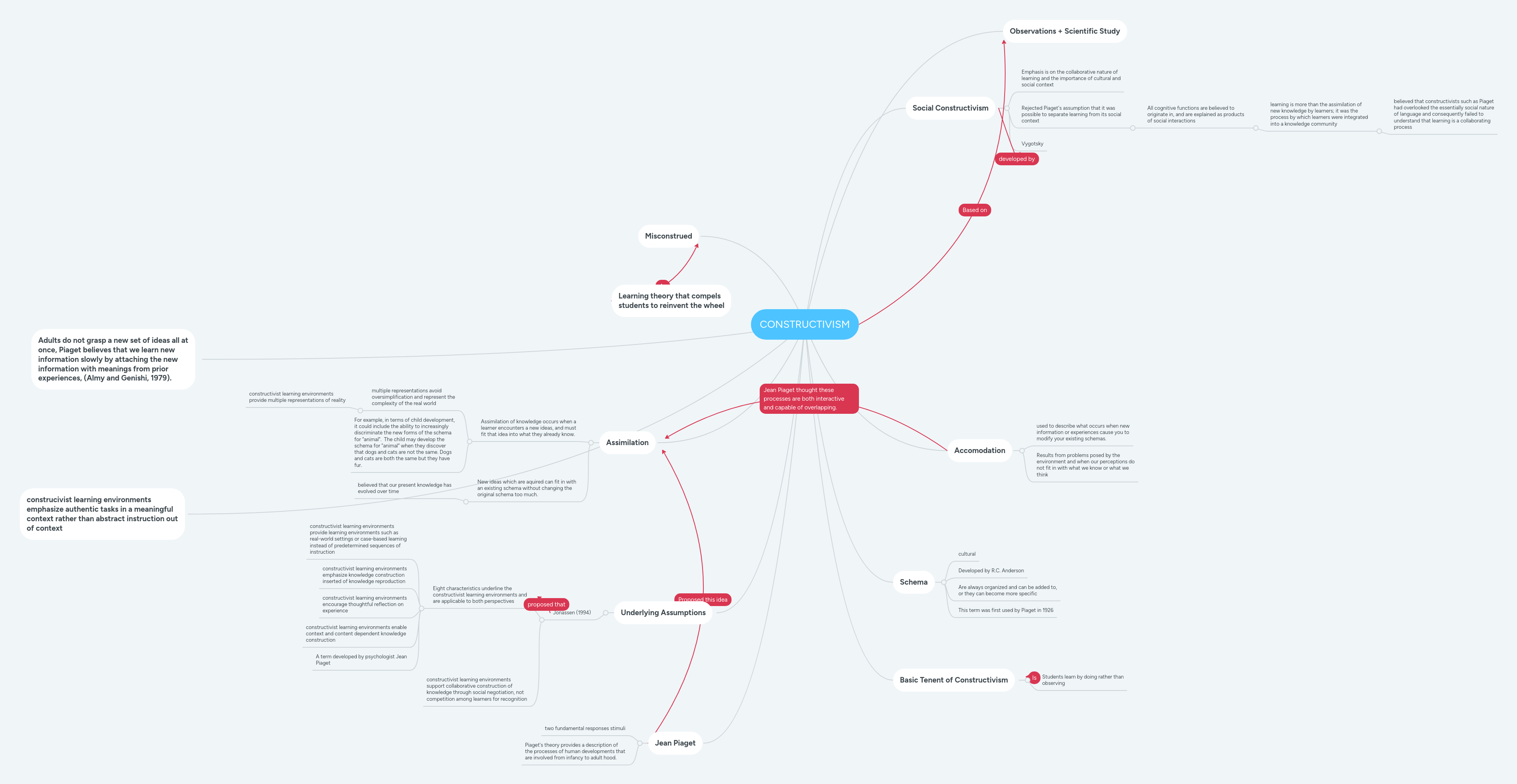CONSTRUCTIVISM | MindMeister Mind map