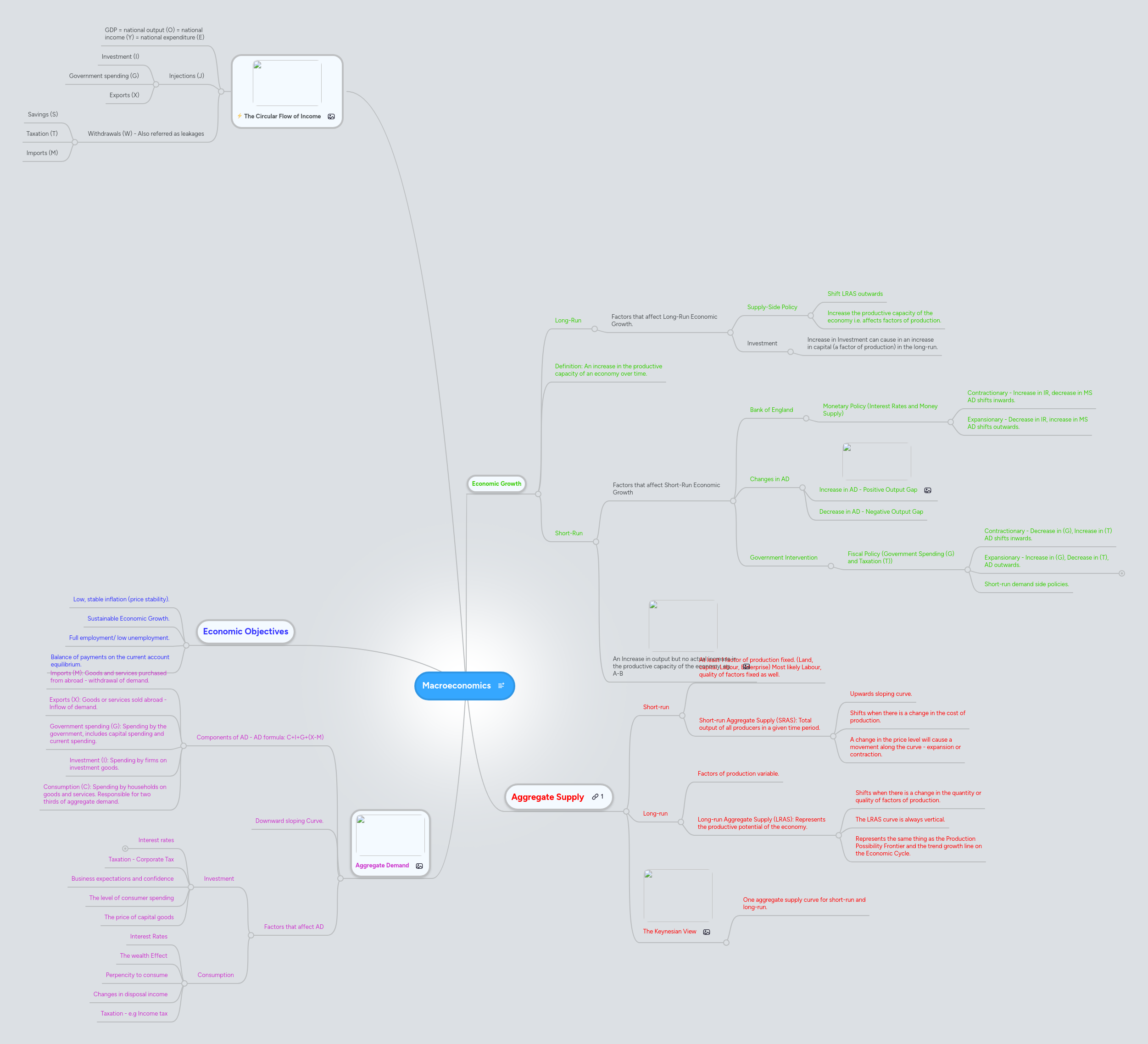 Macroeconomics | MindMeister Mind map