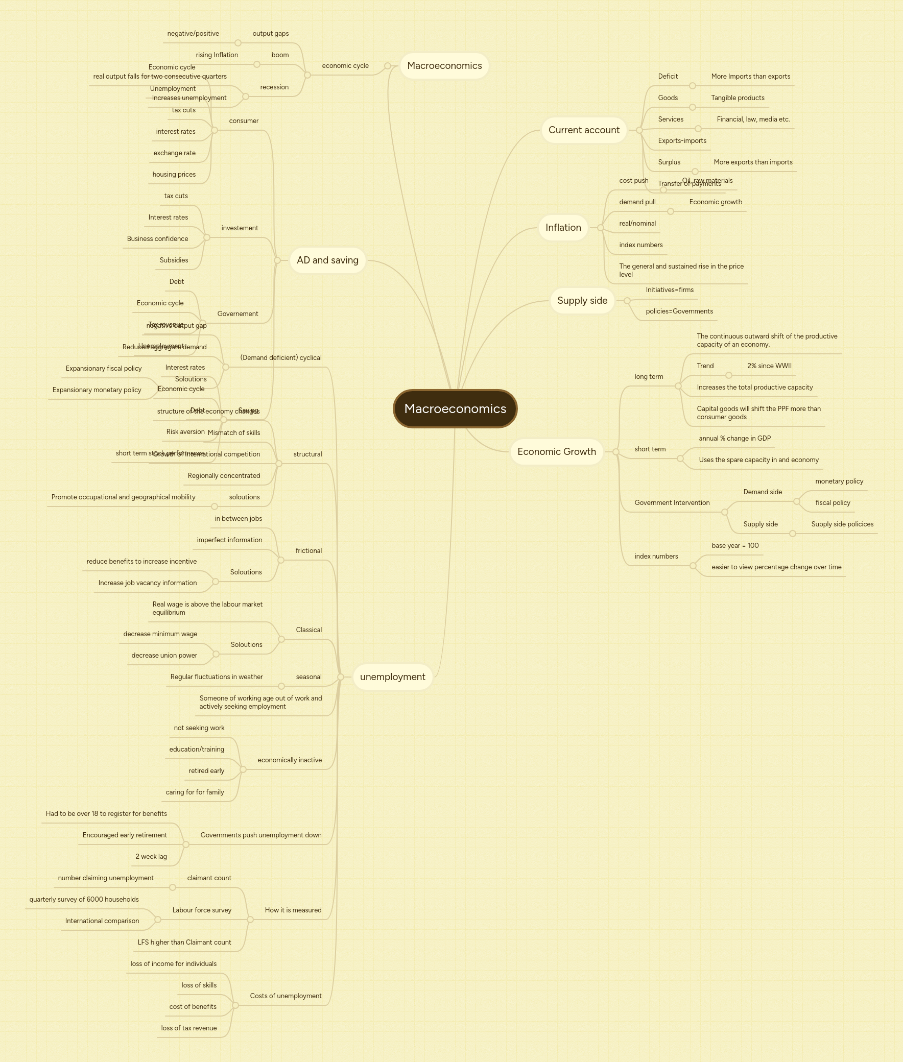 Macroeconomics | MindMeister Mind Map