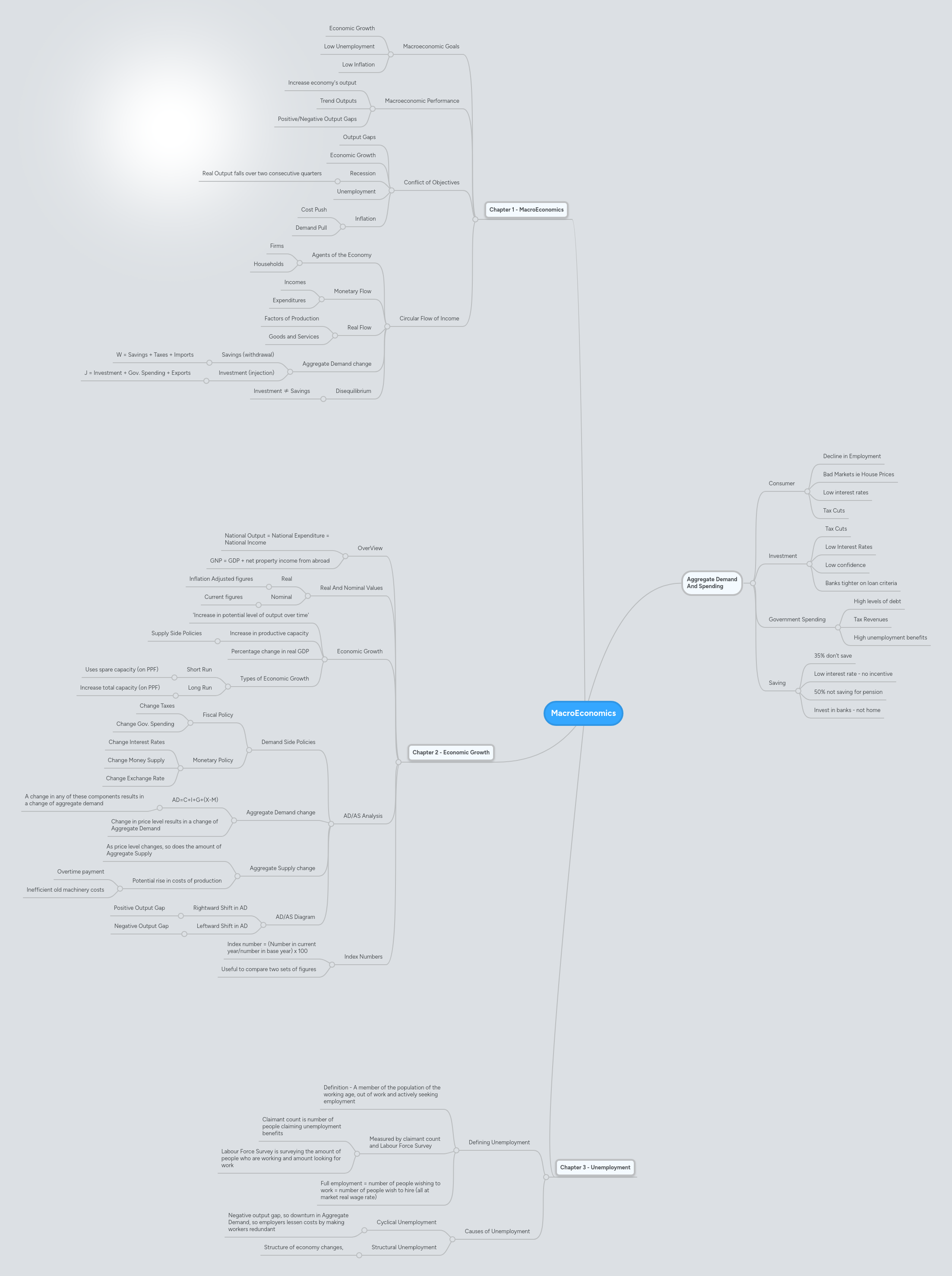 MacroEconomics | MindMeister Mind map
