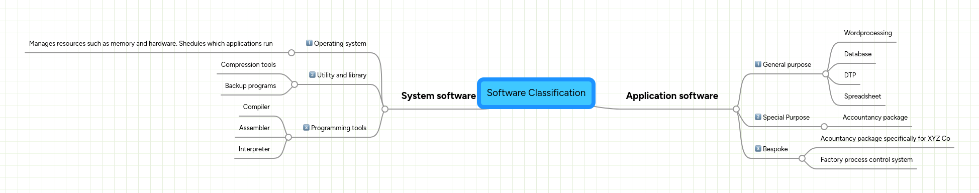 Software Classification | MindMeister Mind map