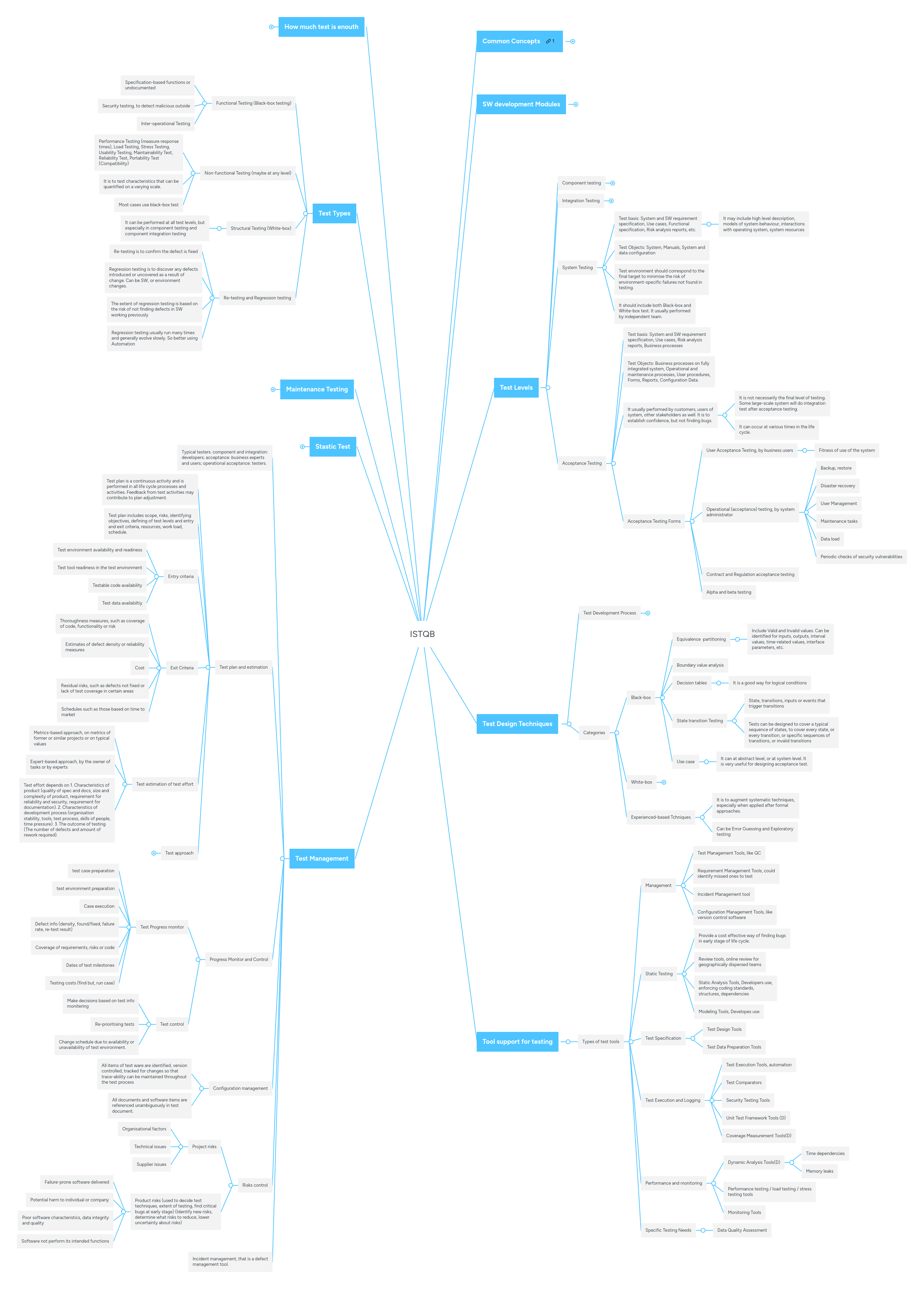 ISTQB | MindMeister Mind Map