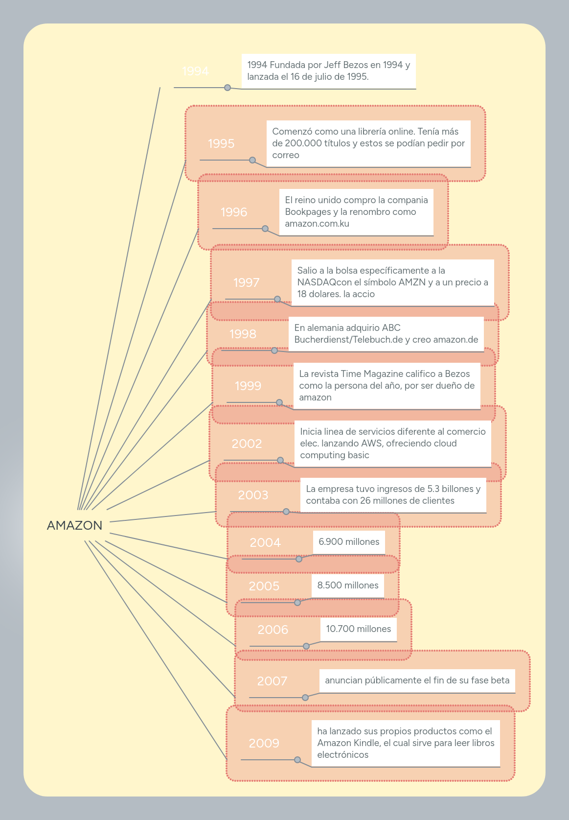 AMAZON | MindMeister Mind map
