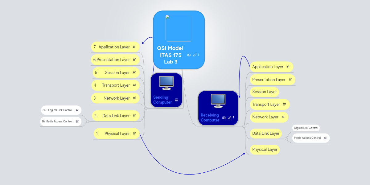 OSI Model ITAS 175 Lab 3 | MindMeister Mind Map