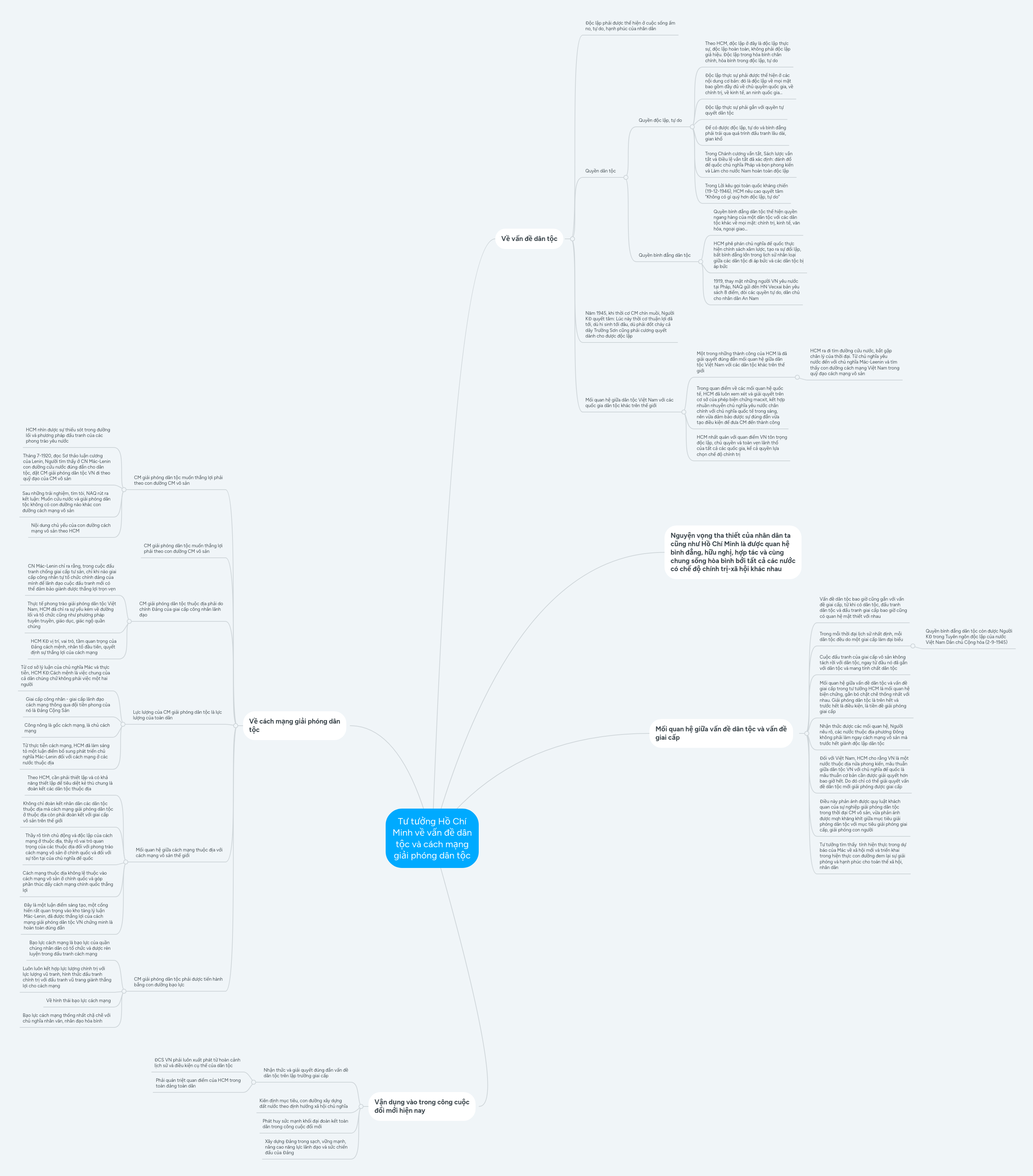 Tư tưởng Hồ Chí Minh về vấn đề dân tộc và cách mạ... | MindMeister Mind map