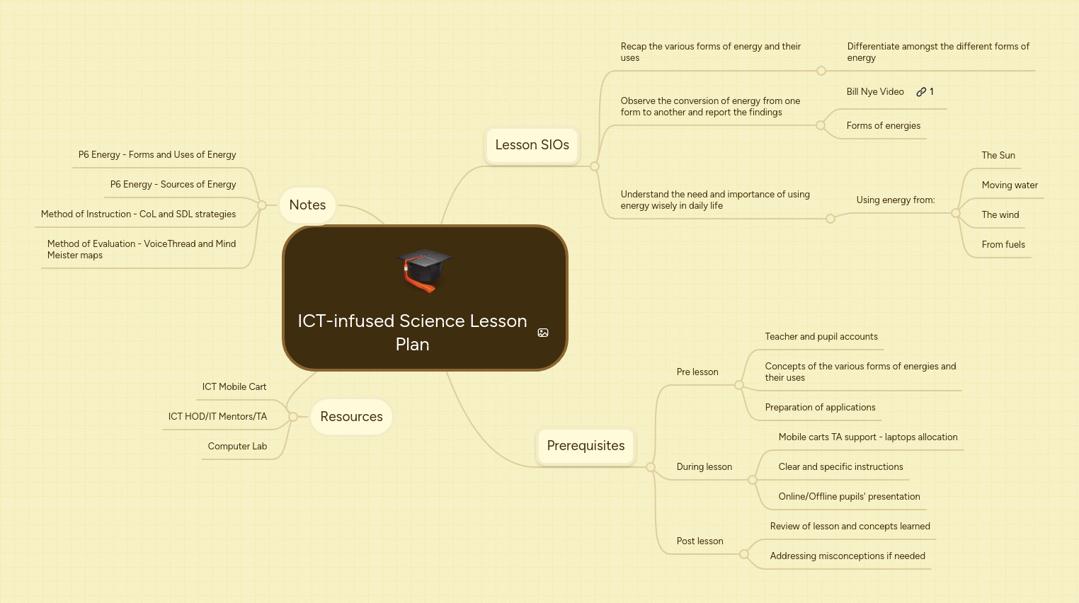 ICT-infused Science Lesson Plan | MindMeister Mind map