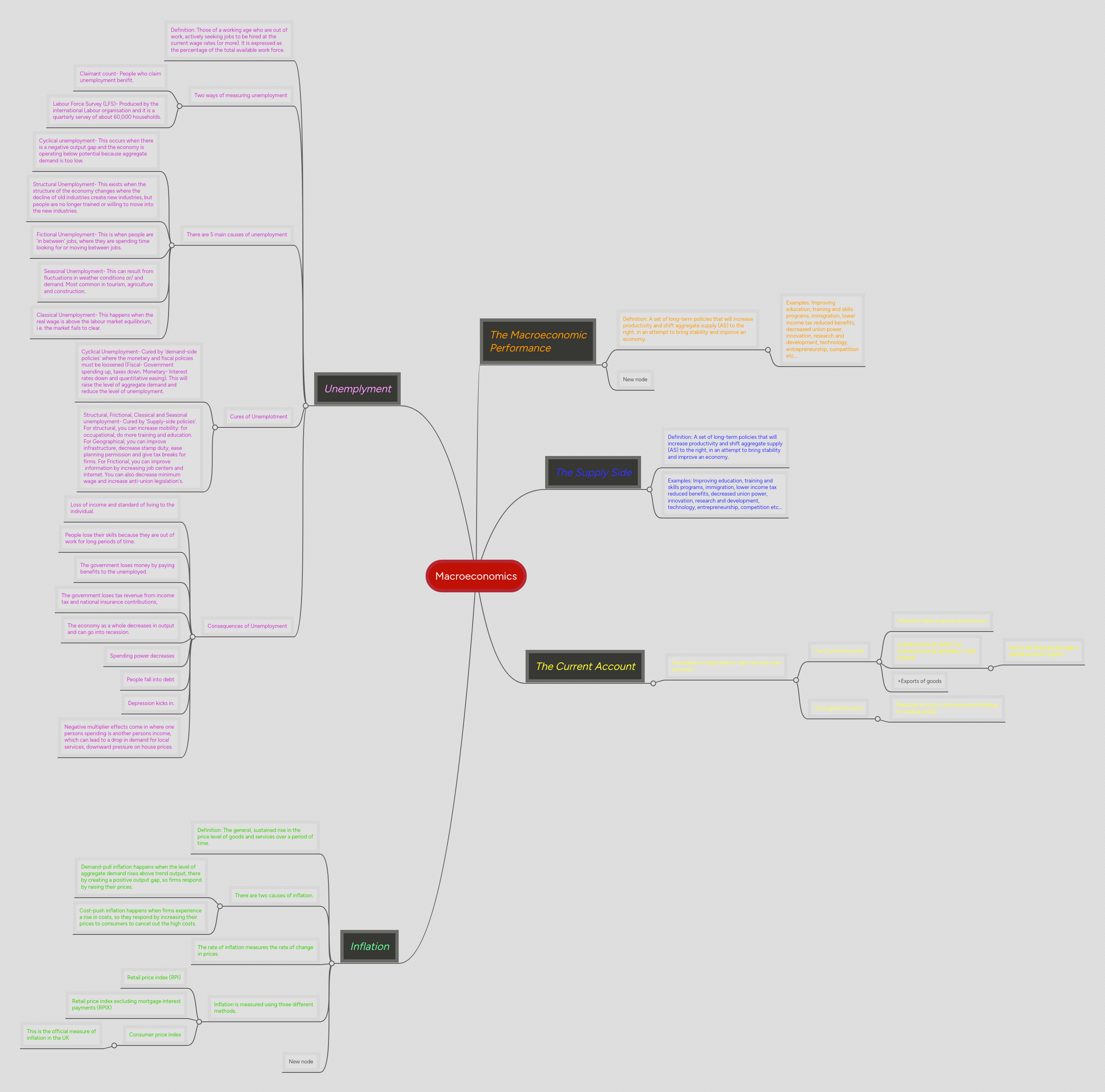 Macroeconomics | MindMeister Mind map