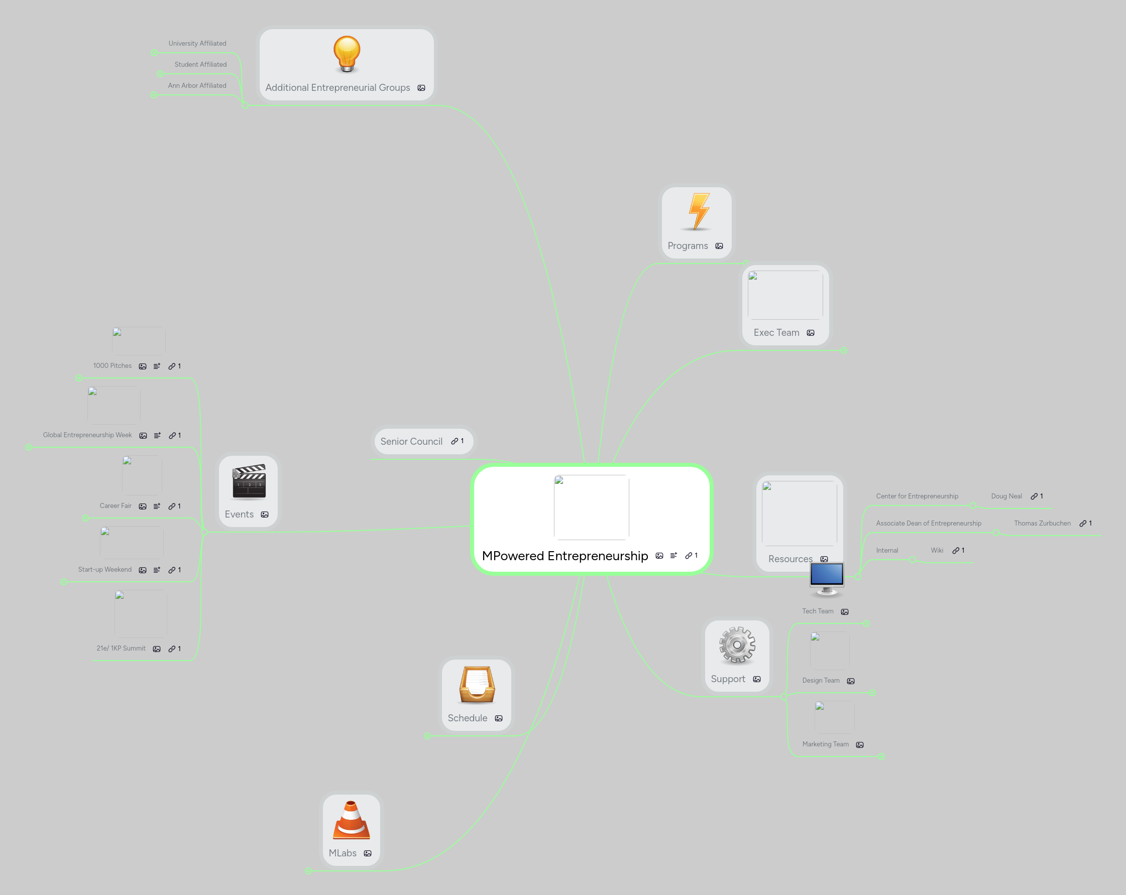 MPowered Entrepreneurship | MindMeister Mind Map