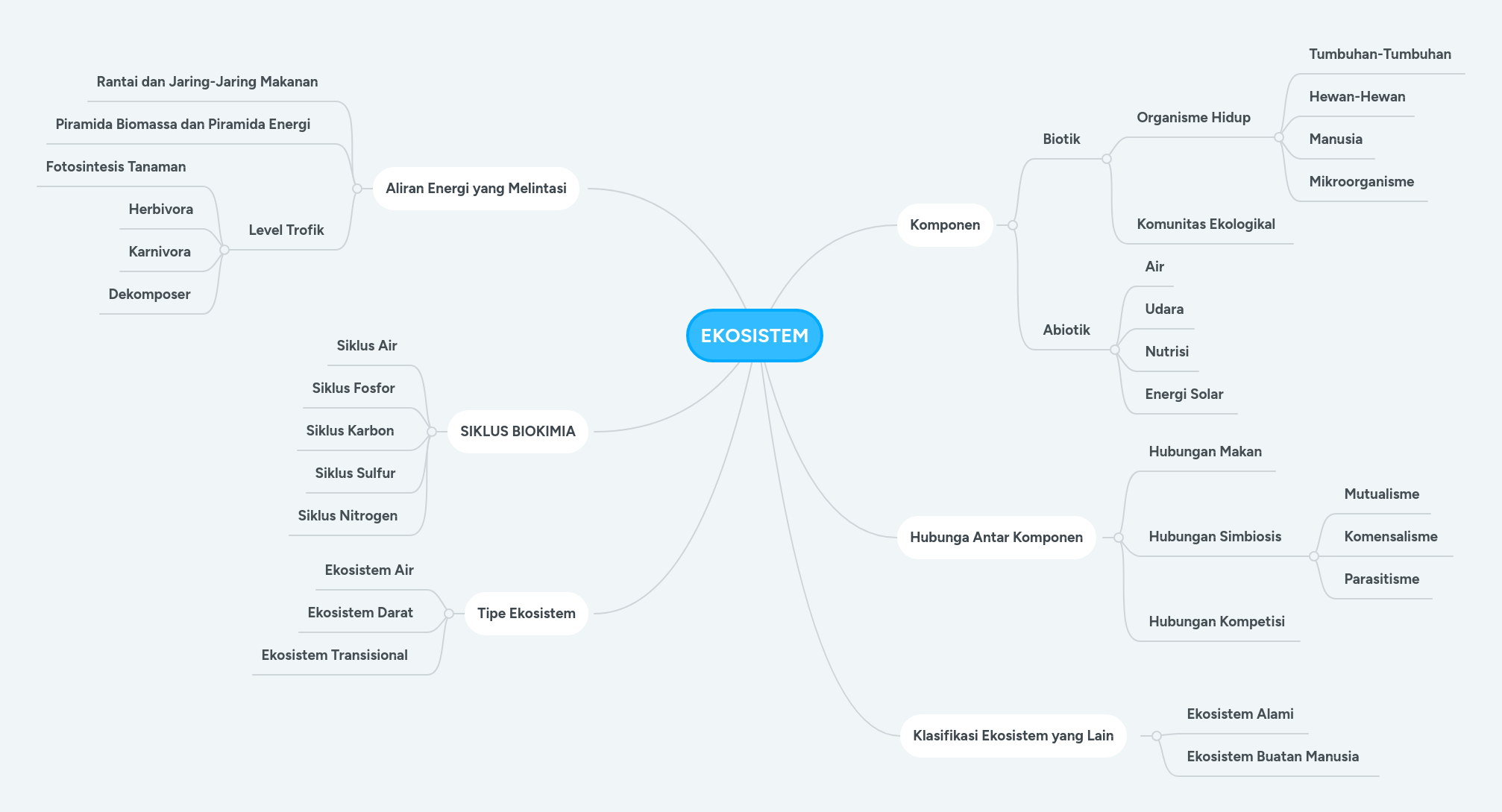 EKOSISTEM | MindMeister Mind Map