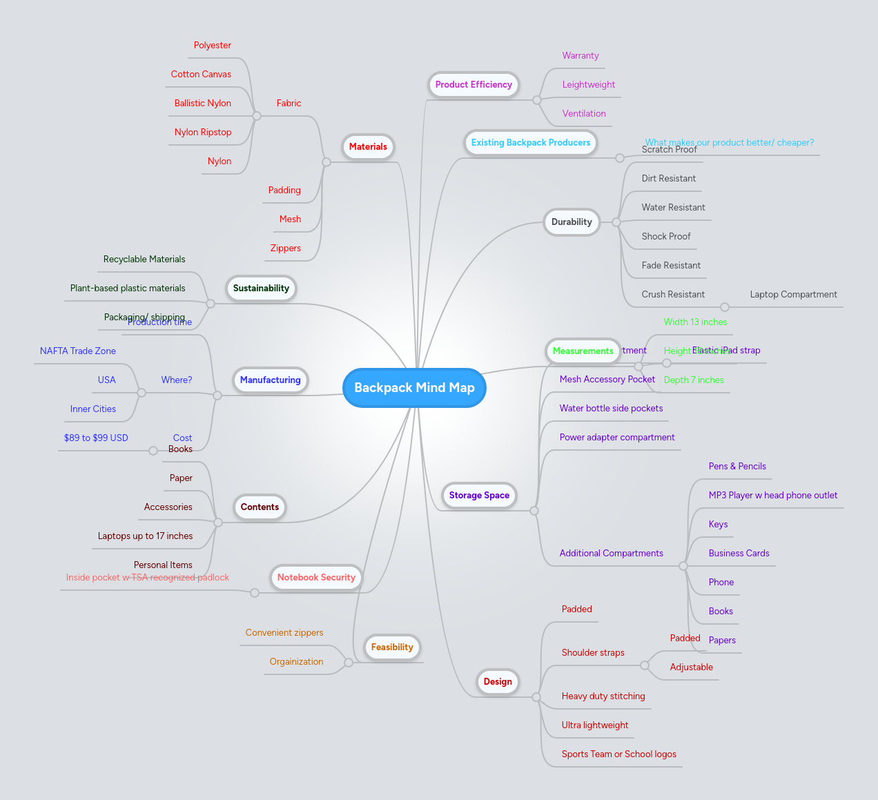 Backpack Mind Map | MindMeister Mind map