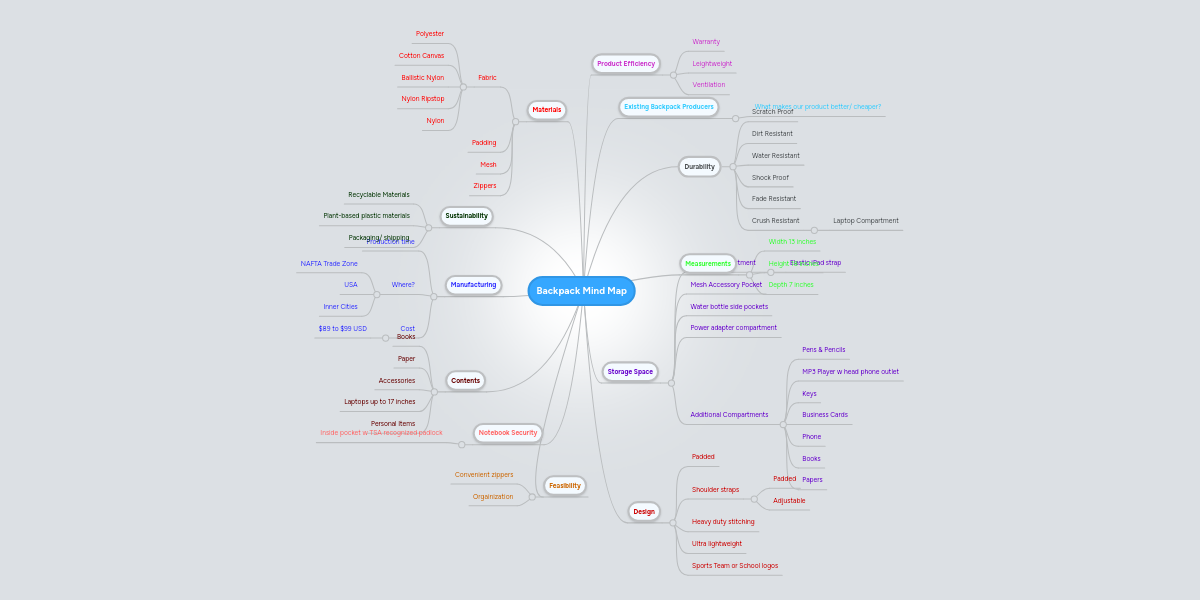 Backpack Mind Map | MindMeister Mind Map