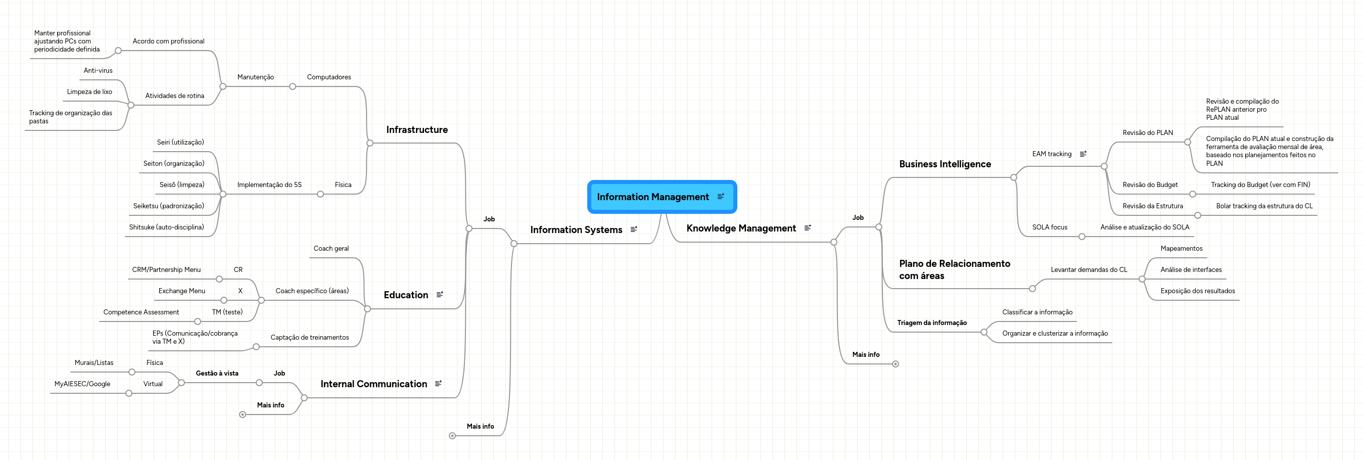 Information Management | MindMeister Mind map