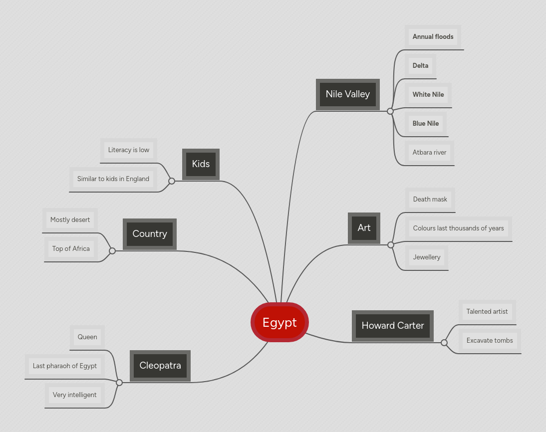 Egypt | MindMeister Mind map