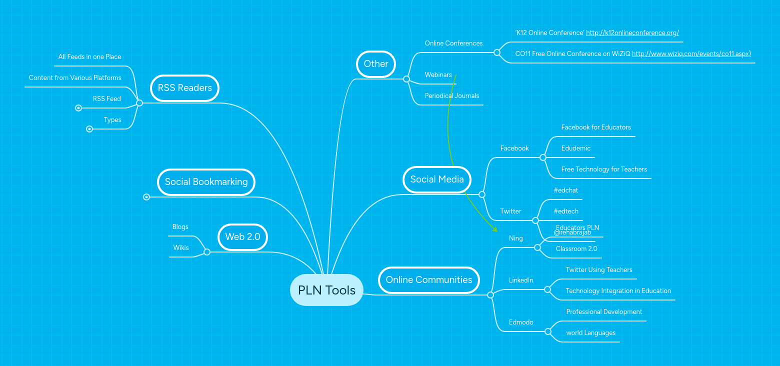 PLN Tools | MindMeister Mind Map