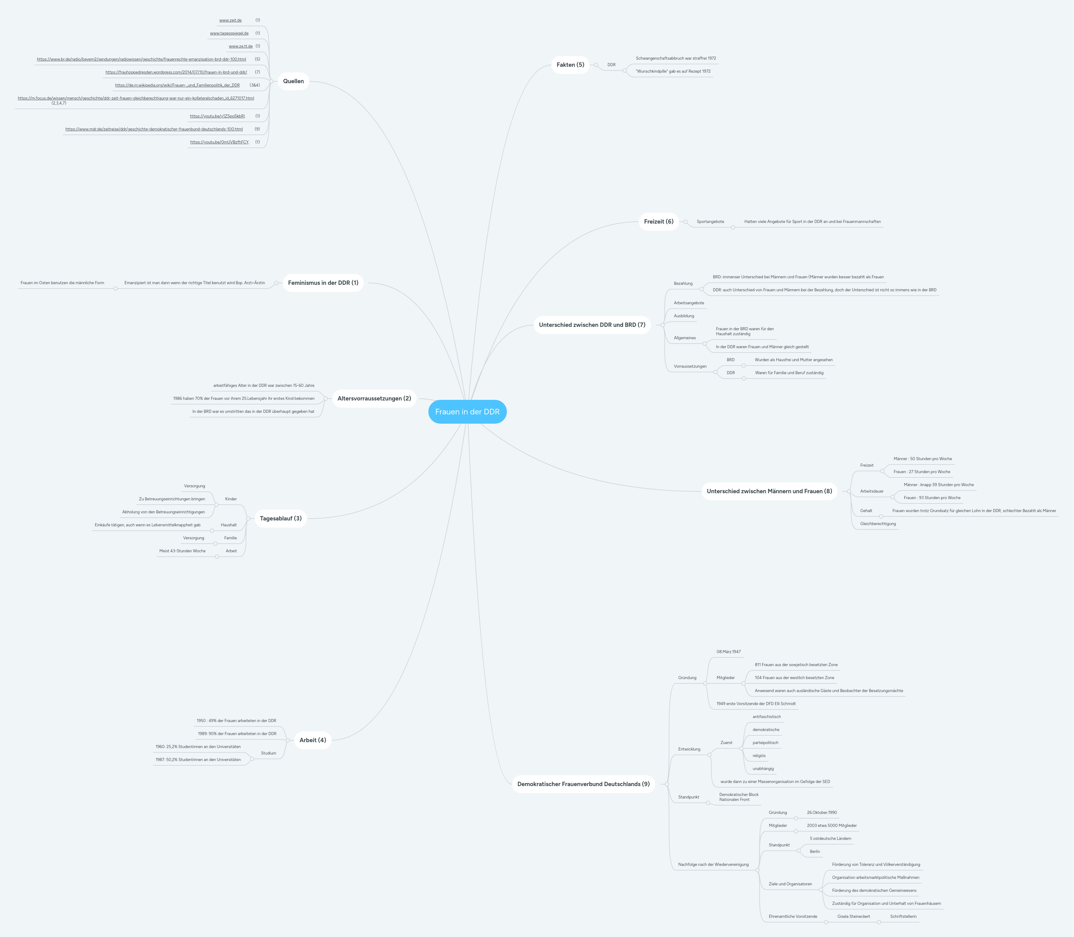 Frauen in der DDR | MindMeister Mindmap