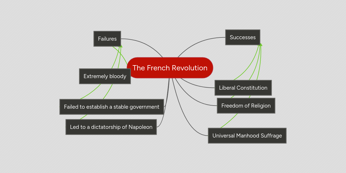 The French Revolution | MindMeister Mind Map