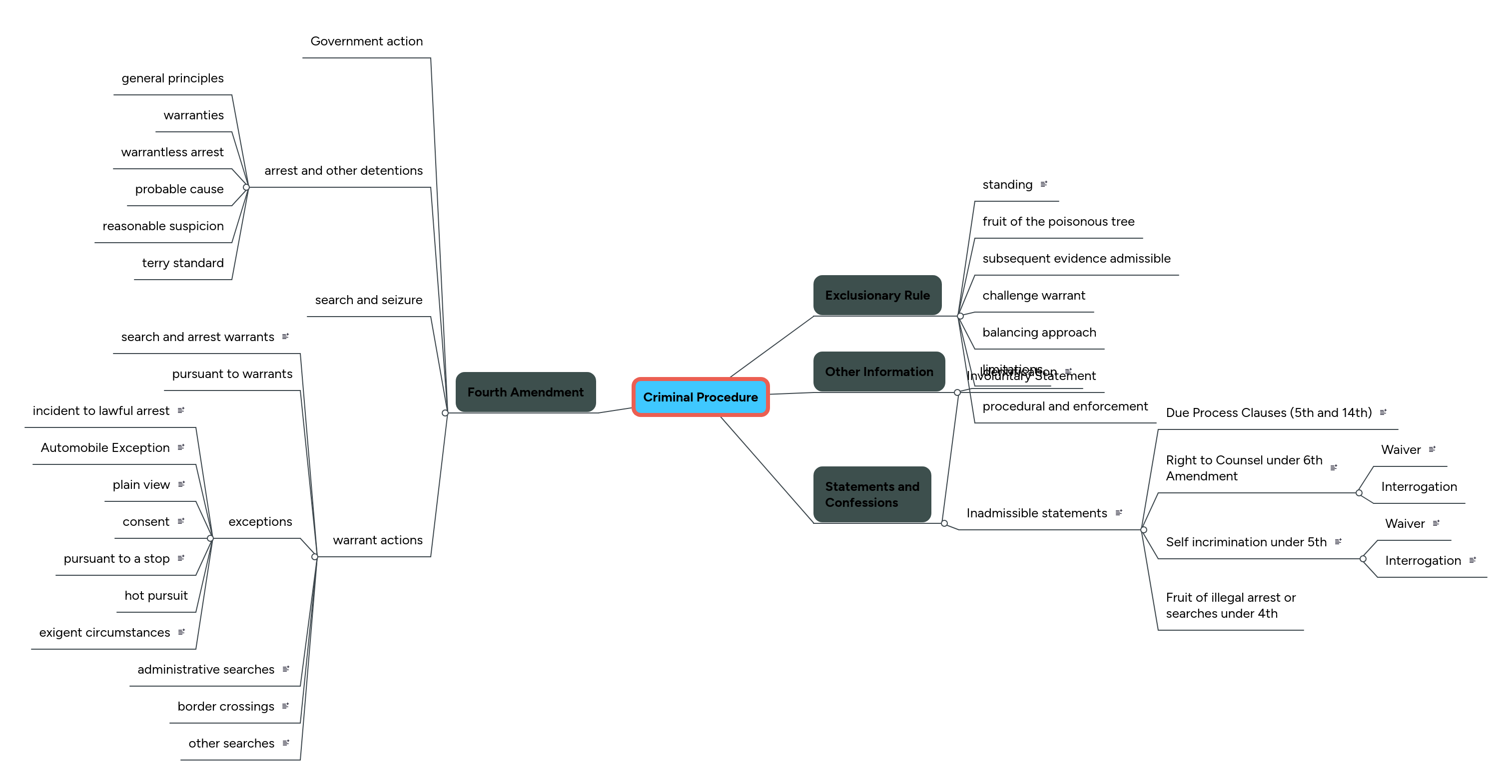 Criminal Procedure | MindMeister Mind map