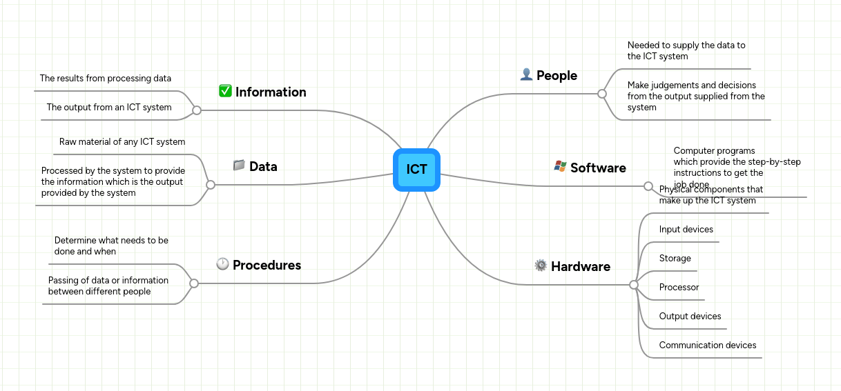 Ict Tools In Education Mindmeister Mind Map