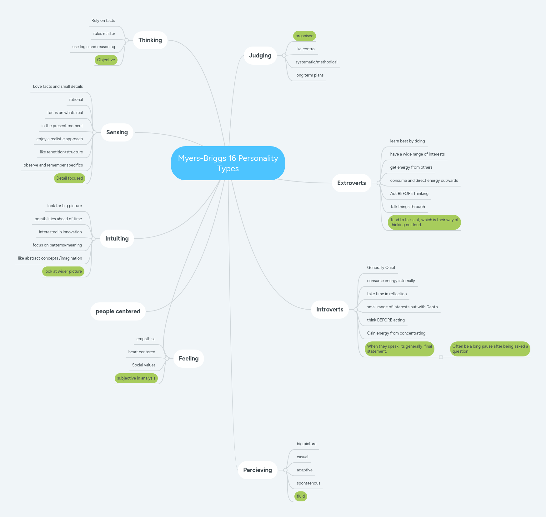 Myers-Briggs 16 Personality Types | MindMeister Mind Map