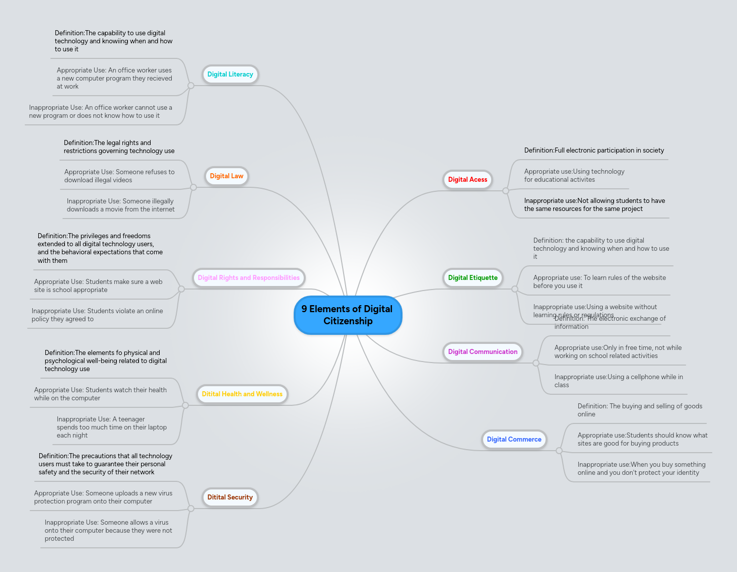 9 Elements of Digital Citizenship | MindMeister Mind map