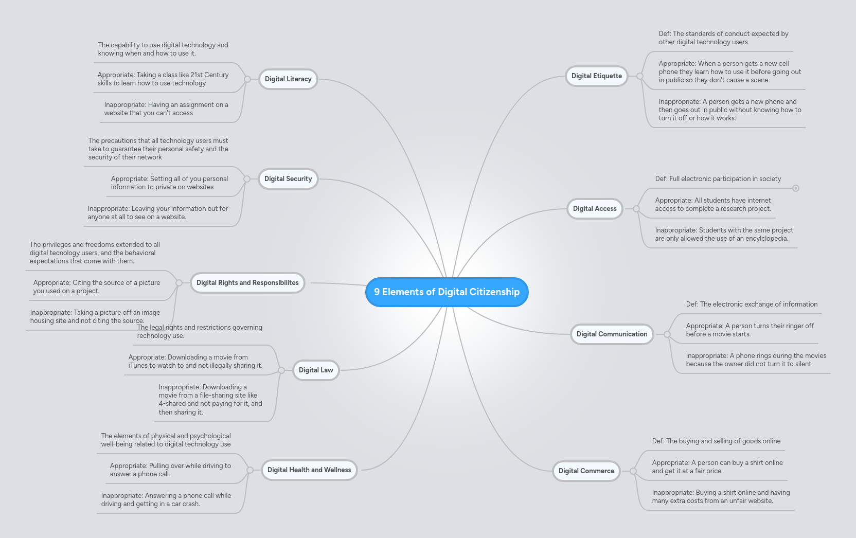 9 Elements of Digital Citizenship | MindMeister Mind map