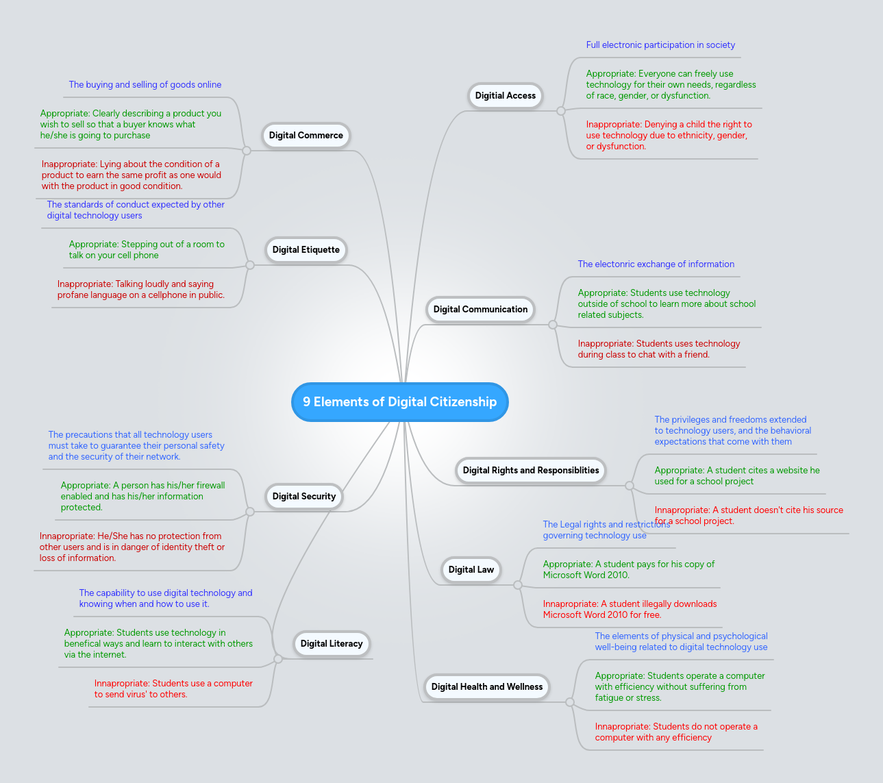 9 Elements of Digital Citizenship | MindMeister Mind Map