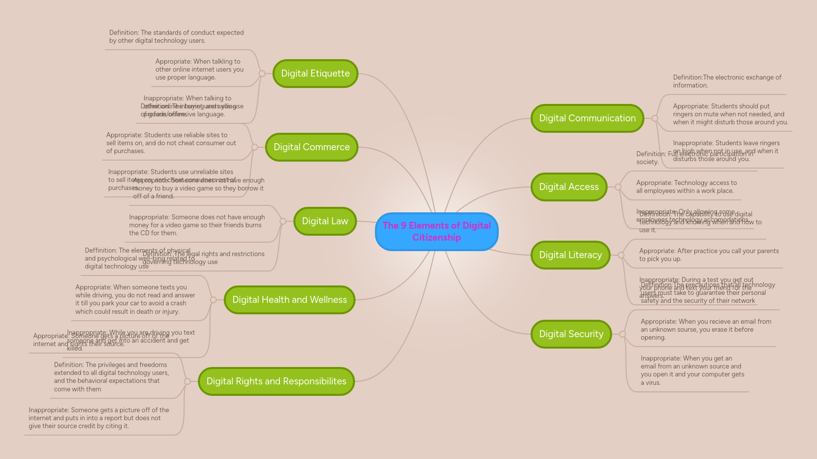 The 9 Elements of Digital Citizenship | MindMeister Mind map
