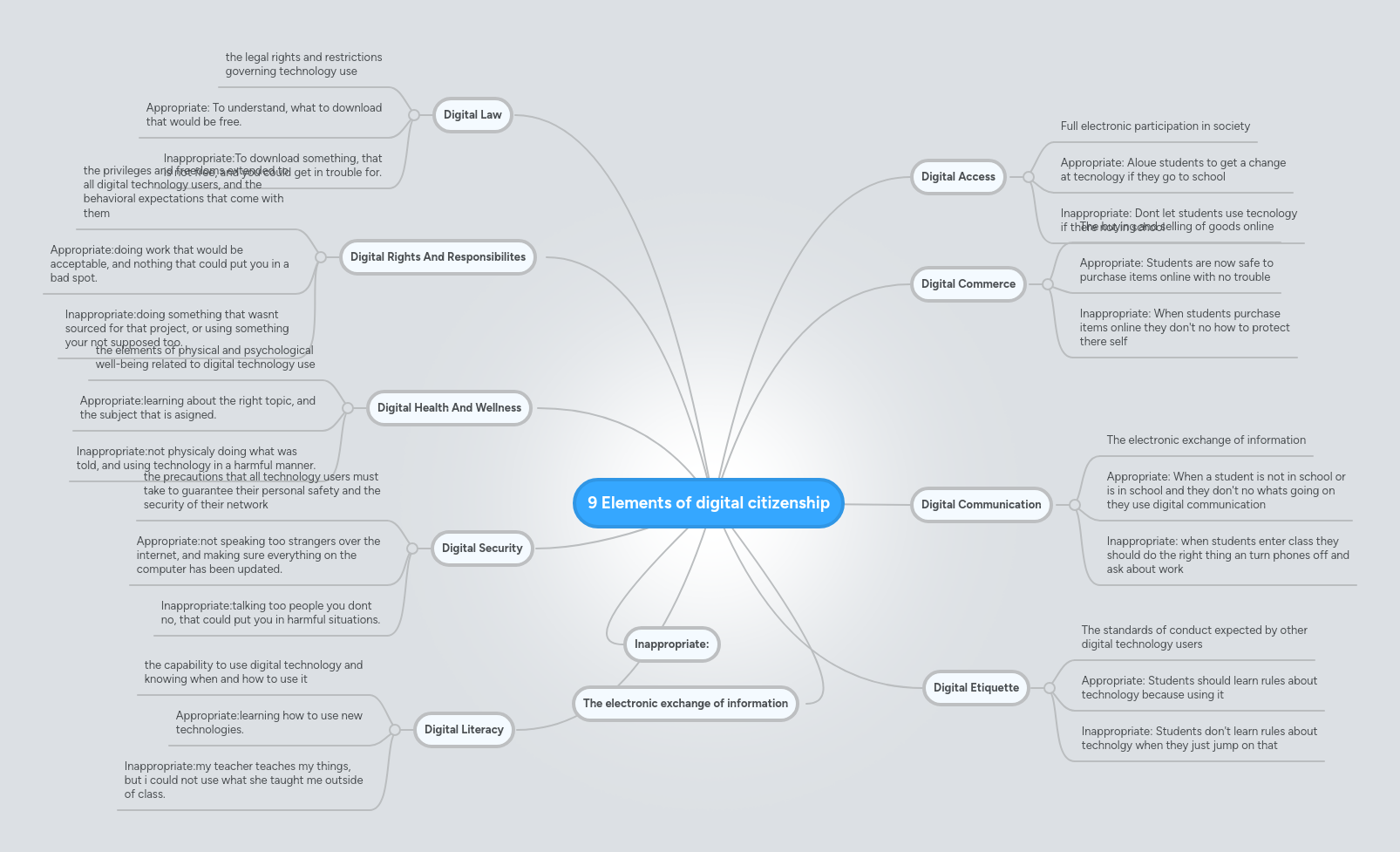 9 Elements of digital citizenship | MindMeister Mind map