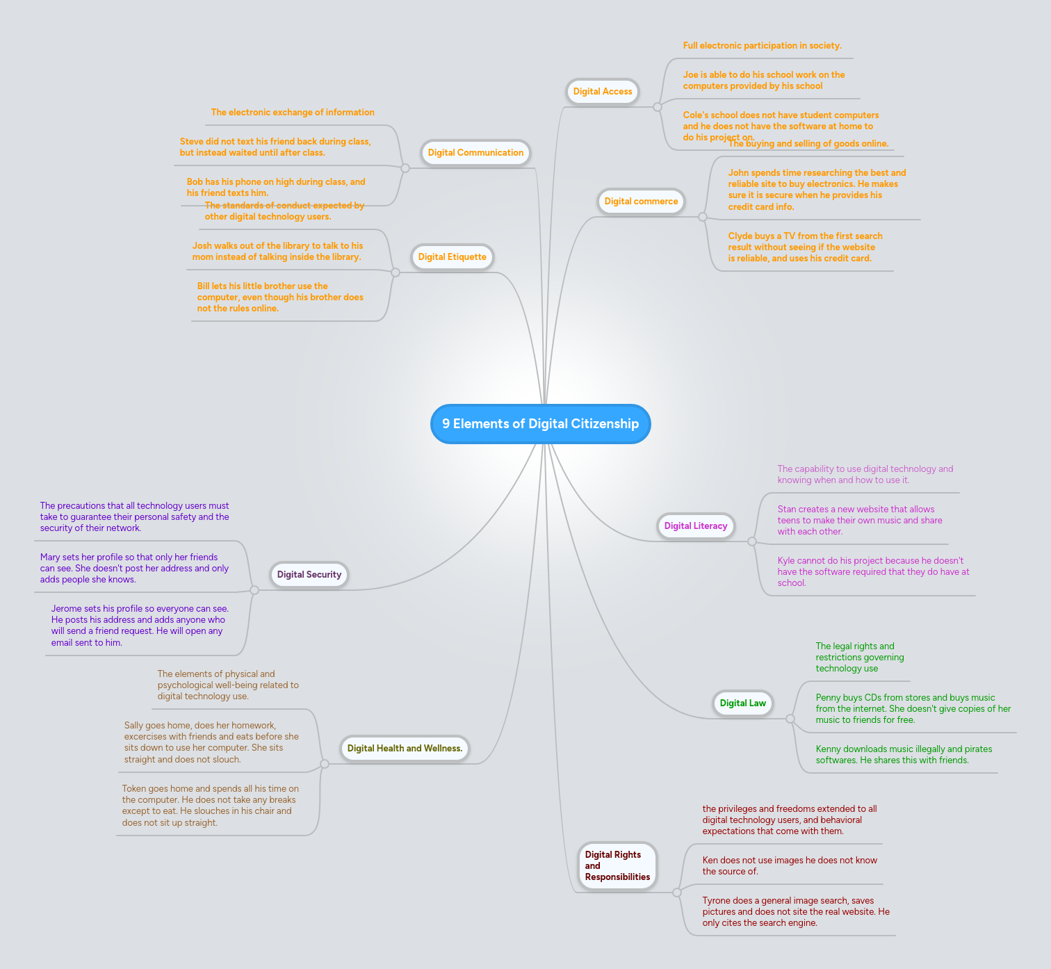9 Elements of Digital Citizenship | MindMeister Mind map