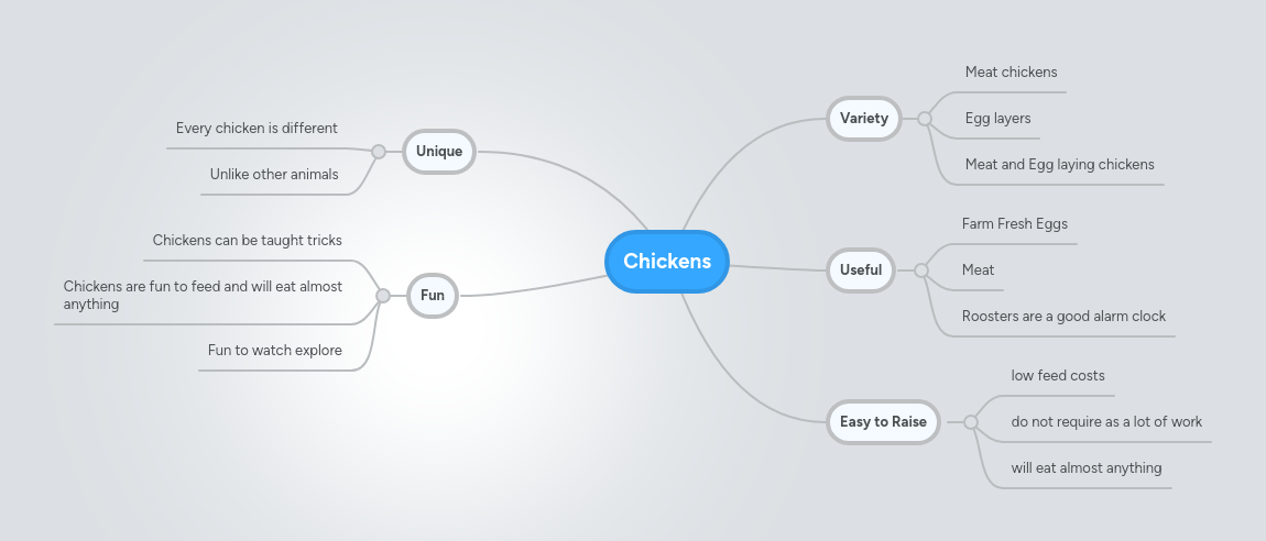 Chickens | MindMeister Mind map