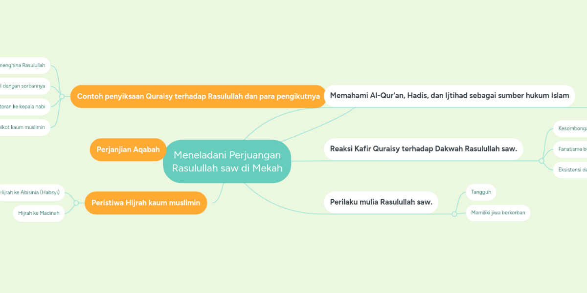 Meneladani Perjuangan Rasulullah saw di Mekah | MindMeister Mind Map